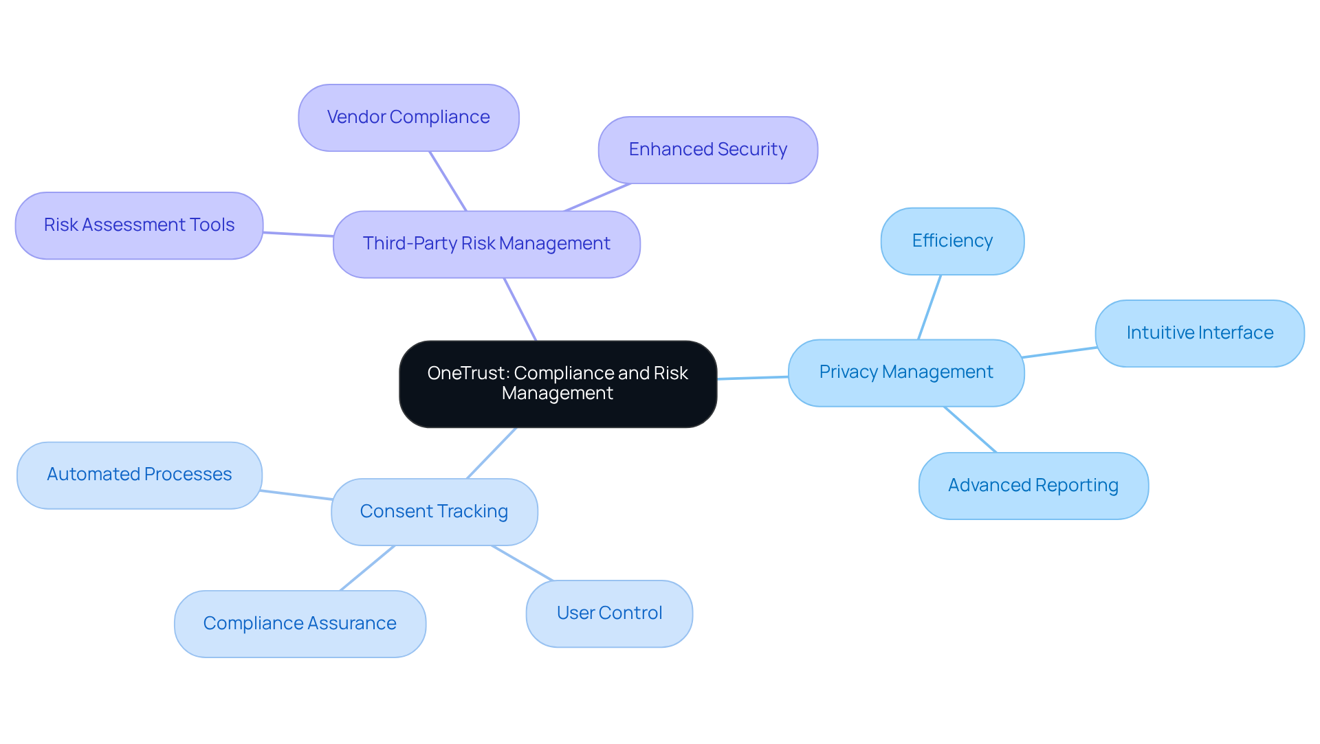 The center represents OneTrust, and the branches show its key features. Each feature has specific benefits that help organizations manage compliance and risk effectively.