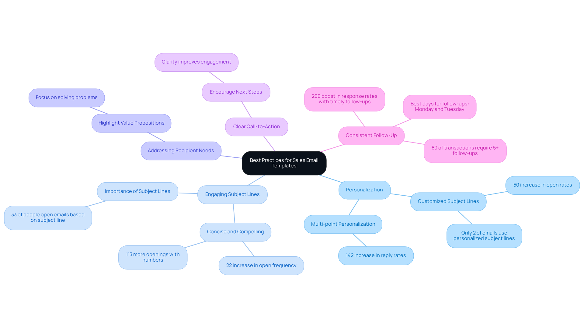 At the center, you have the main topic. Each branch represents a strategy to improve your sales emails, with supporting details that explain why these practices are effective. Follow the branches to see how each point connects to the overall goal of enhancing email outreach.