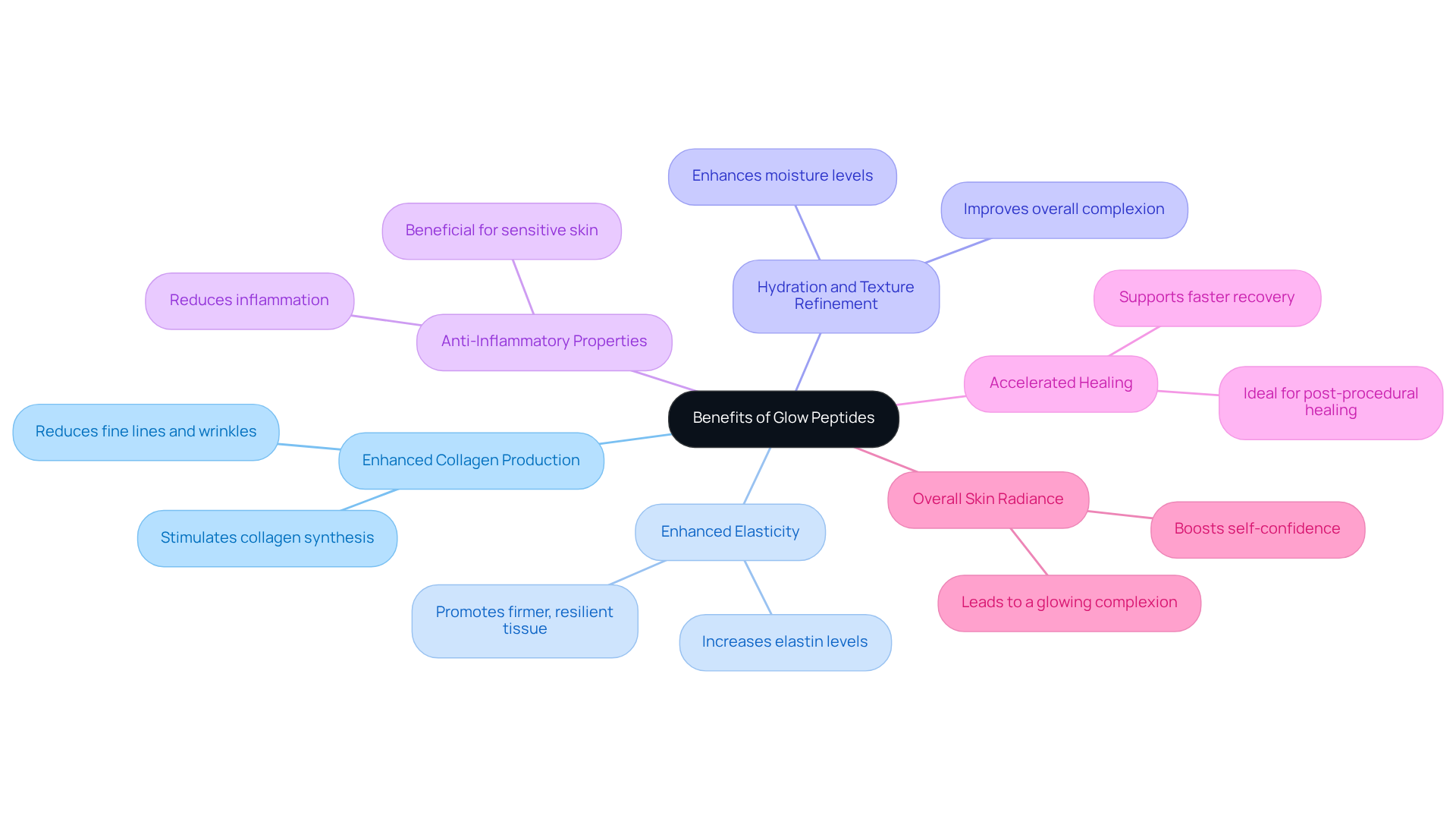 This mindmap shows how glow peptides can improve your skin. Each branch represents a different benefit, helping you see how they all connect to making your skin healthier and boosting your confidence.