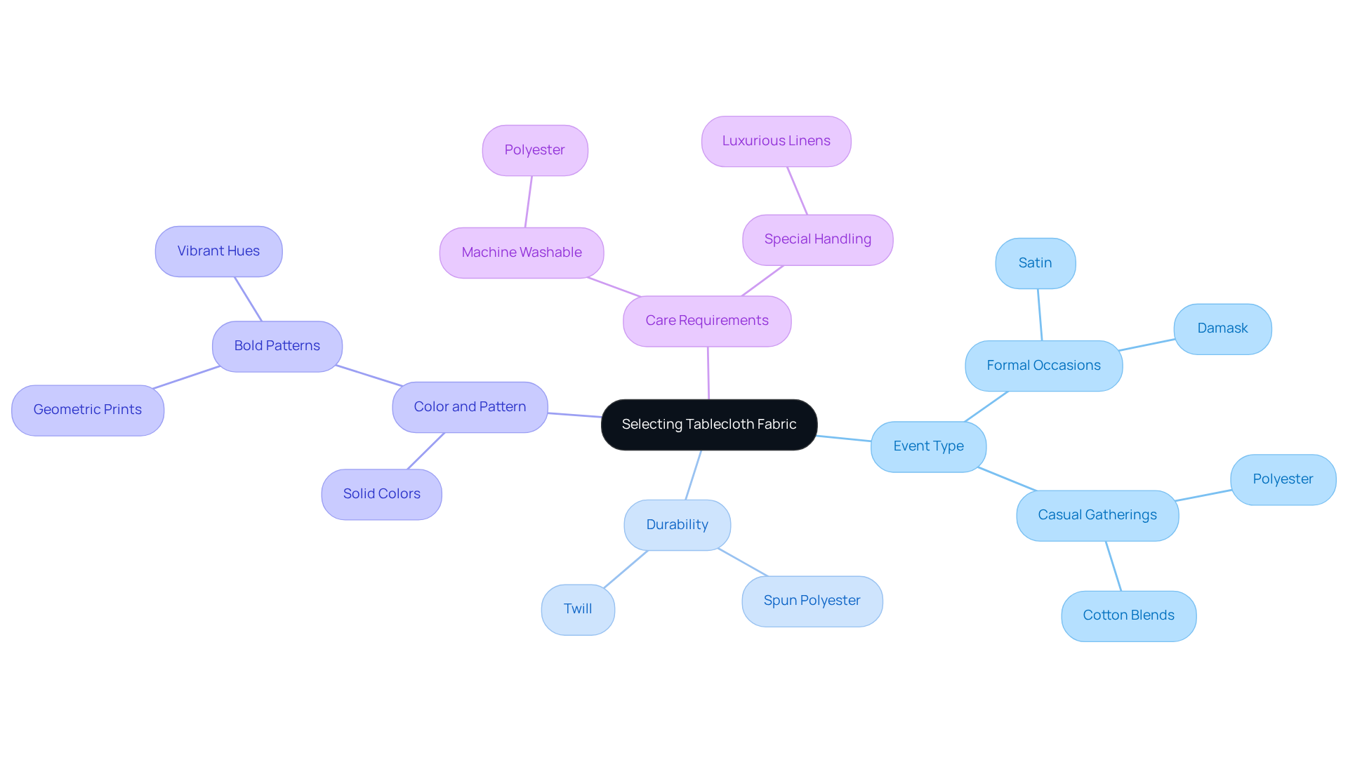 The central node represents the main decision of selecting fabric, while the branches show the key factors to consider. Each factor has its own color, making it easy to follow and understand how they contribute to the overall choice.