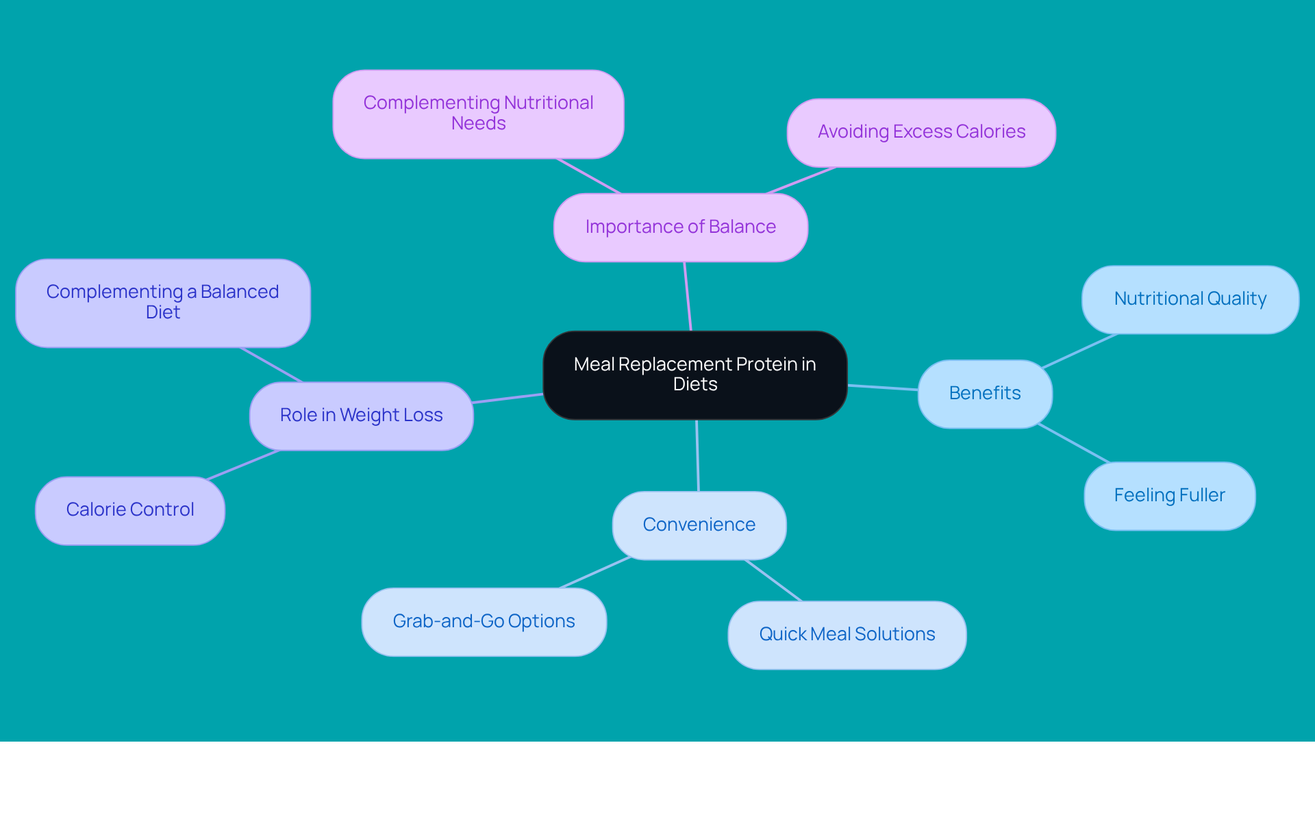 The center represents the main topic, while the branches show different aspects of meal replacement protein. Each branch highlights a key point, helping you understand how they contribute to a healthy lifestyle.