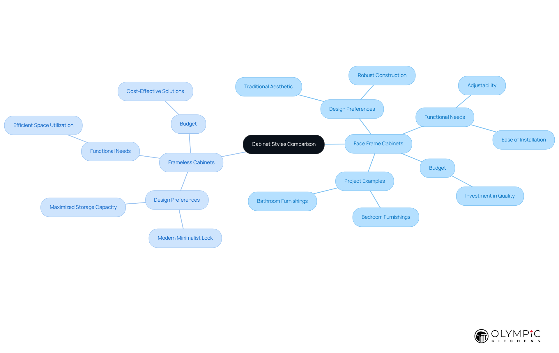 Face Frame vs. Frameless Cabinets: Understanding Cabinet Frame Choices ...