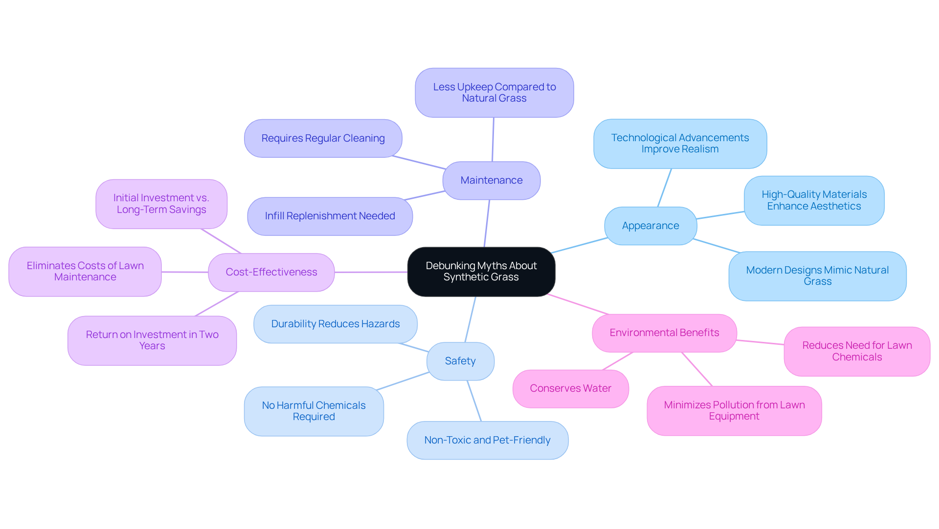 The center represents the main topic of debunking myths about synthetic grass. Each branch leads to a specific area of concern, with sub-points providing clarity on common misconceptions.