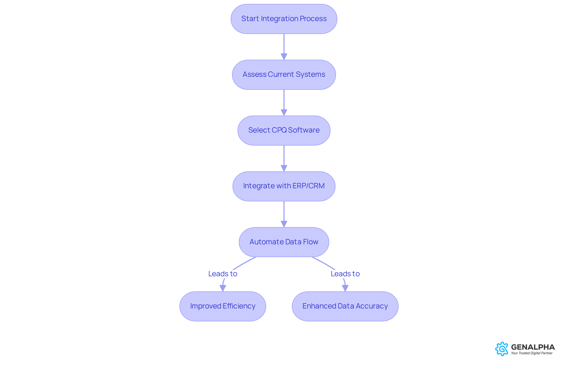 Follow the arrows to see how each step in the integration process leads to improved efficiency and data accuracy. Each box represents a key stage in the process, and the colors help differentiate between steps and benefits.