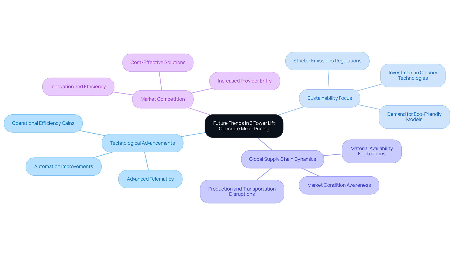 The central node represents the overall topic, while each branch shows a trend affecting pricing. Follow the branches to explore how each trend contributes to the future landscape of concrete mixer costs. The central node represents the overall topic, while each branch shows a trend affecting pricing. Follow the branches to explore how each trend contributes to the future landscape of concrete mixer costs.