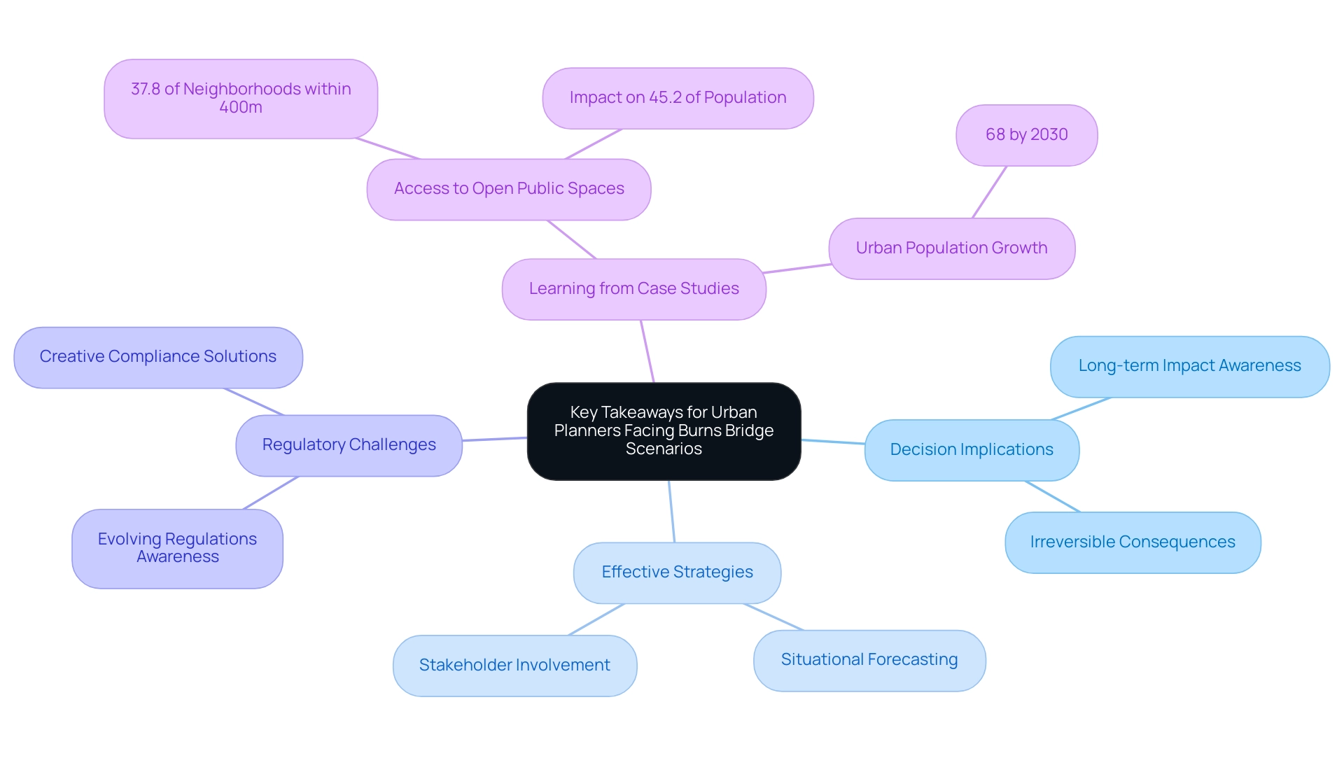 The central node represents the main theme, with branches indicating key strategies and sub-branches elaborating on specific considerations.