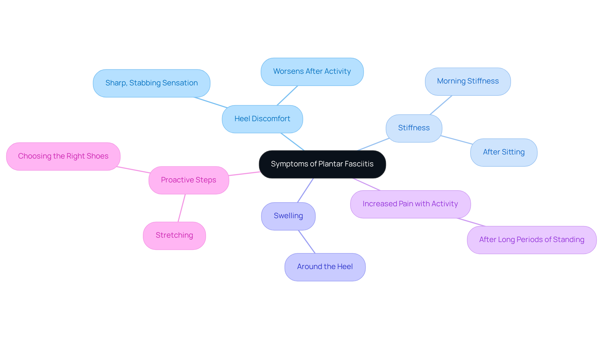 This mindmap helps you understand the symptoms of plantar fasciitis and the importance of early recognition. Each branch represents a symptom or action, showing how they relate to each other and the overall goal of improving comfort and mobility.