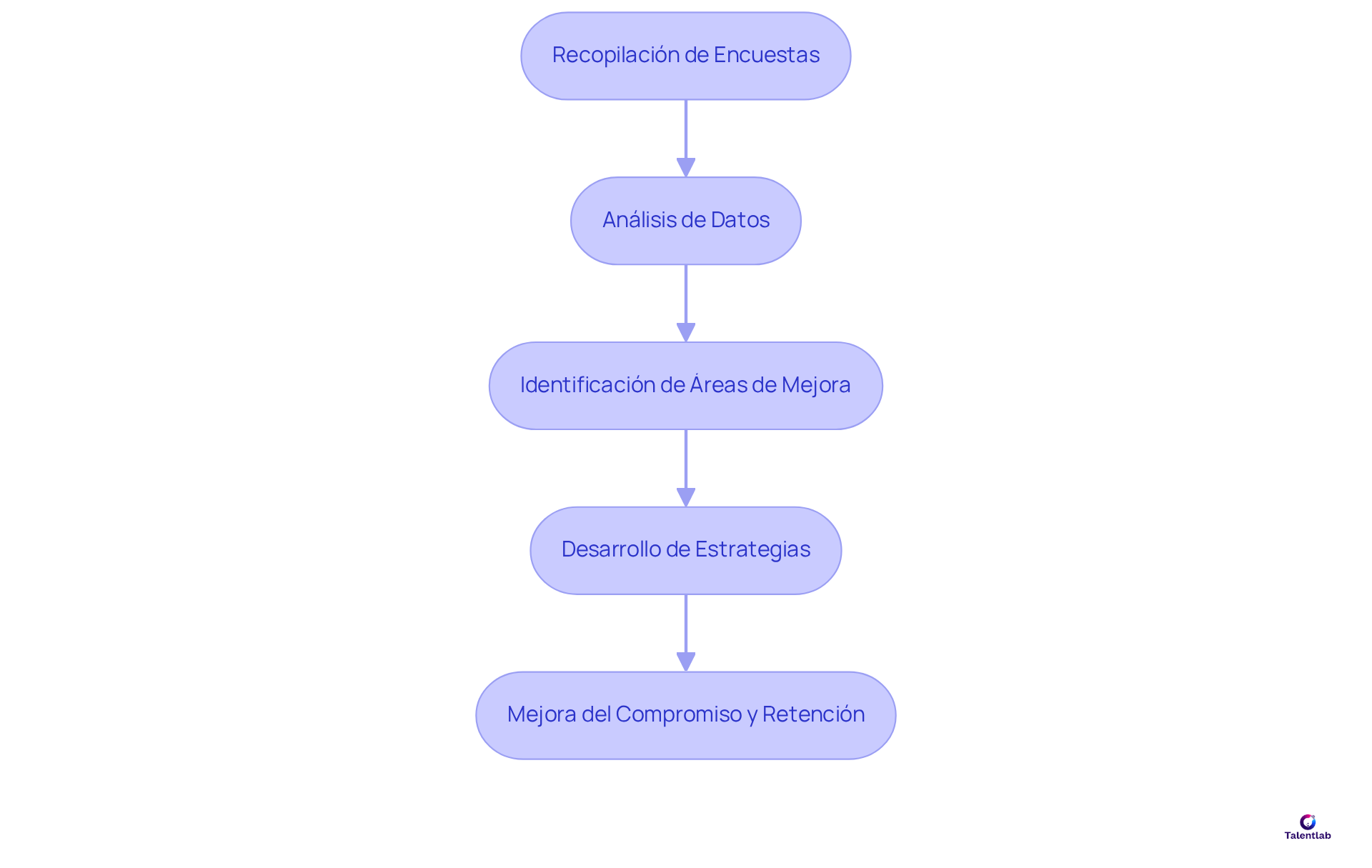 Cada paso muestra cómo las encuestas ayudan a las empresas a mejorar el compromiso y la retención de empleados. Sigue las flechas para entender cómo cada etapa se conecta con la siguiente.