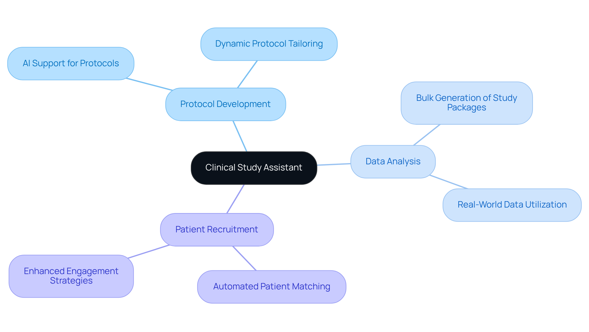 The center of the mindmap shows the Clinical Study Assistant, which helps streamline clinical trials. Each branch represents a key task it automates, and the sub-branches provide more details about how it supports research teams.