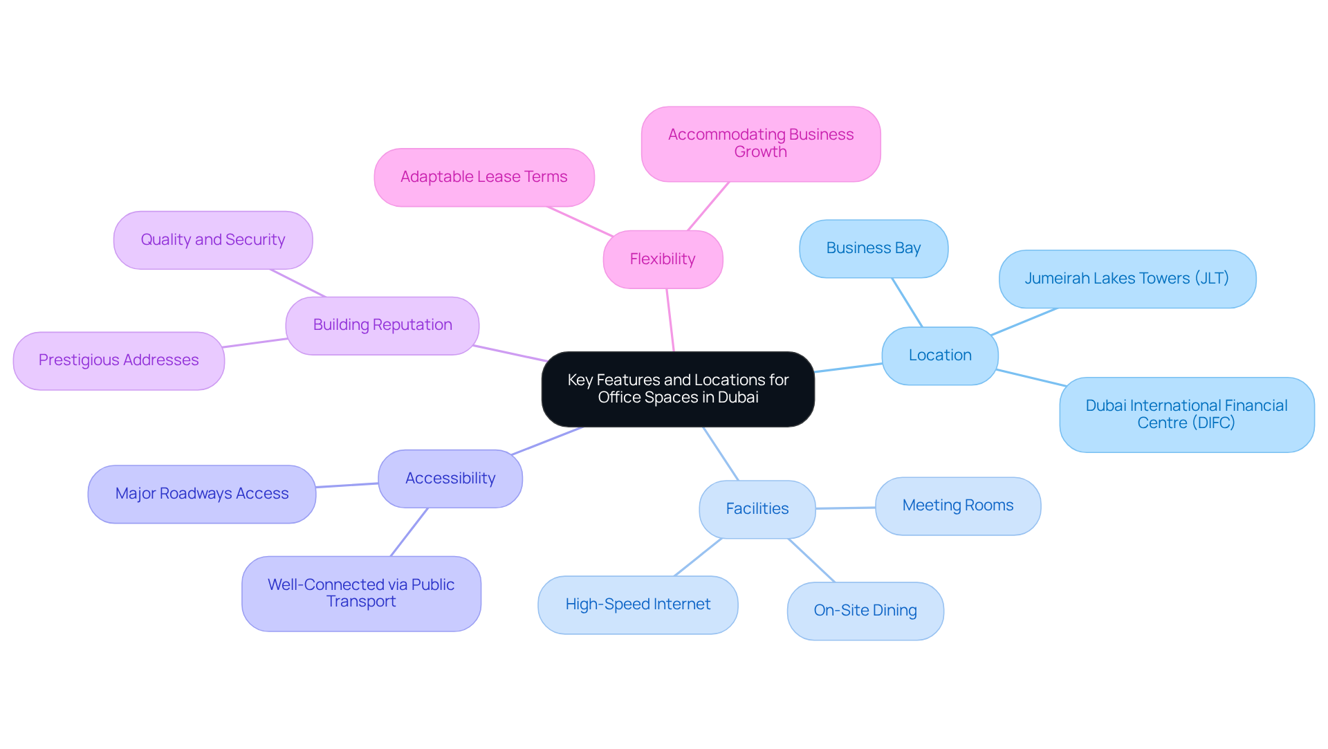 The central node represents the main topic, while the branches show different important factors to consider when choosing office spaces. Each sub-branch provides specific examples or details related to that factor.