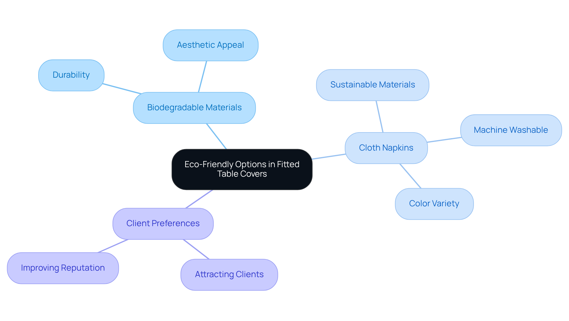 The central node represents the main theme of eco-friendly options, while the branches show related topics and benefits. Each branch highlights how sustainability can enhance event planning and attract clients.