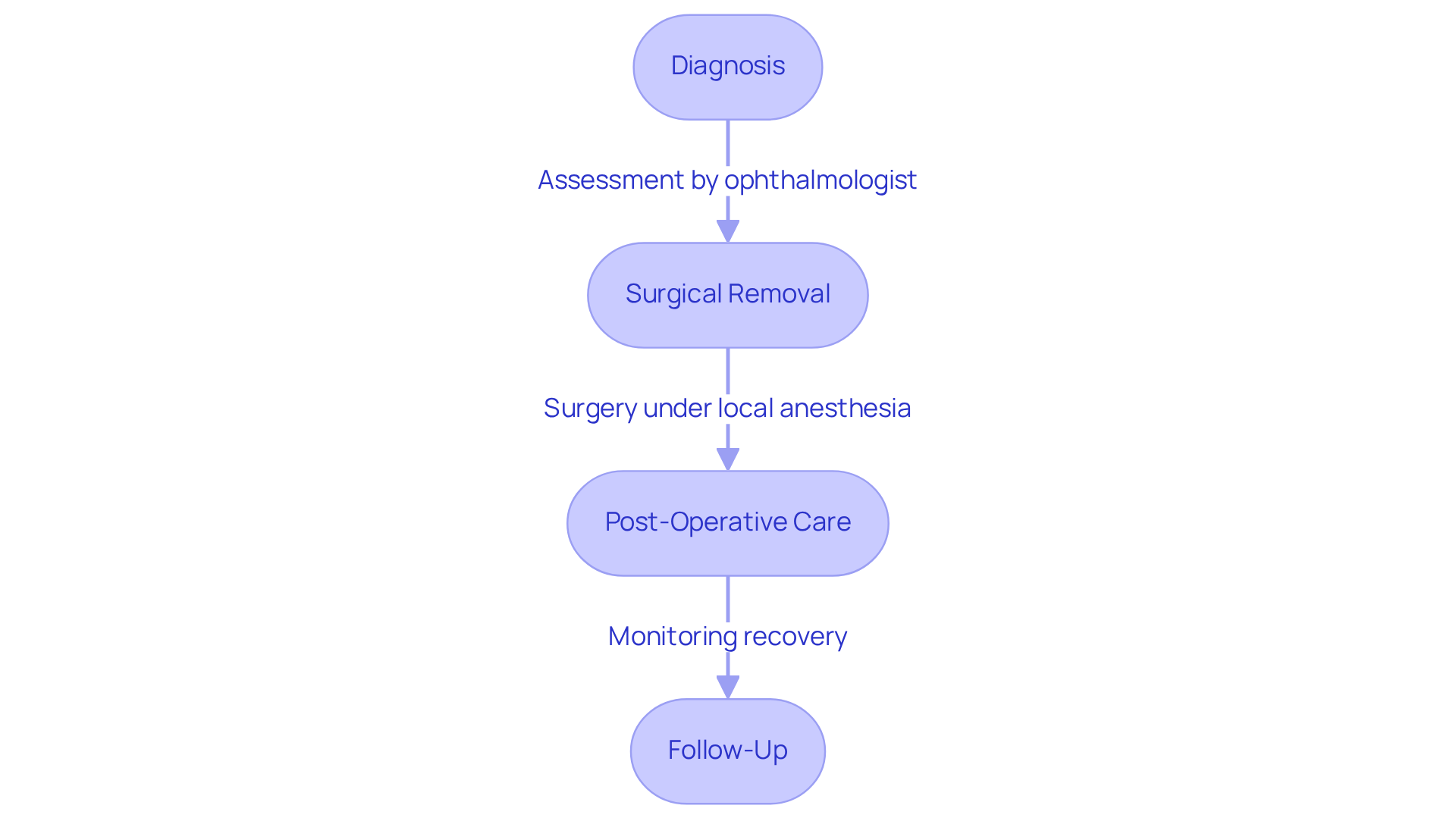 Each box in the flowchart represents a crucial step in the eyelid papilloma treatment — follow the arrows to see how each stage leads to the next, ensuring you understand the entire process.