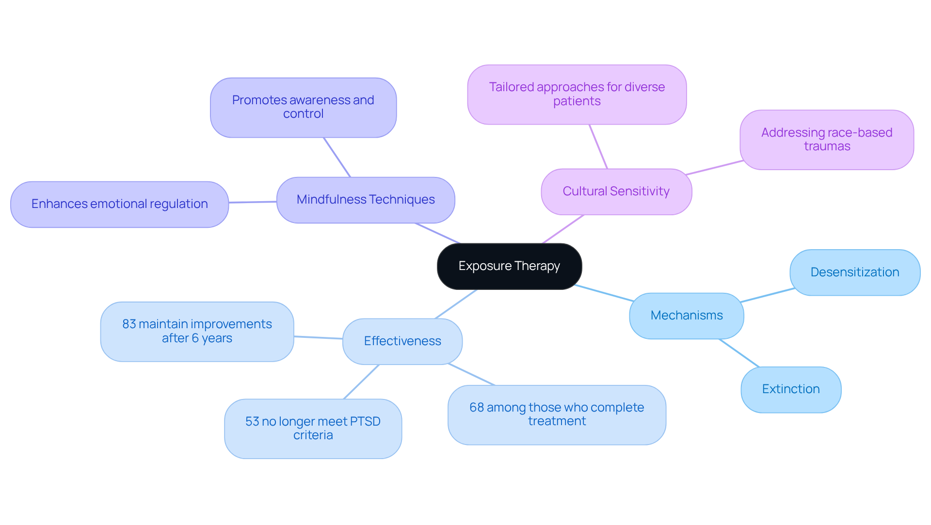 The central node represents exposure therapy, while the branches show its key components and benefits. Each statistic and technique is connected to illustrate how they contribute to the overall effectiveness of the therapy.
