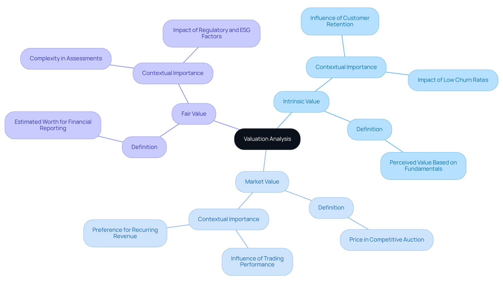 The central node represents the main topic of valuation analysis. Each branch represents a key concept, and the sub-branches provide additional details about each concept's significance and context. This layout helps you see how these ideas connect and why they matter in today's financial landscape. The central node represents the main topic of valuation analysis. Each branch represents a key concept, and the sub-branches provide additional details about each concept's significance and context. This layout helps you see how these ideas connect and why they matter in today's financial landscape.