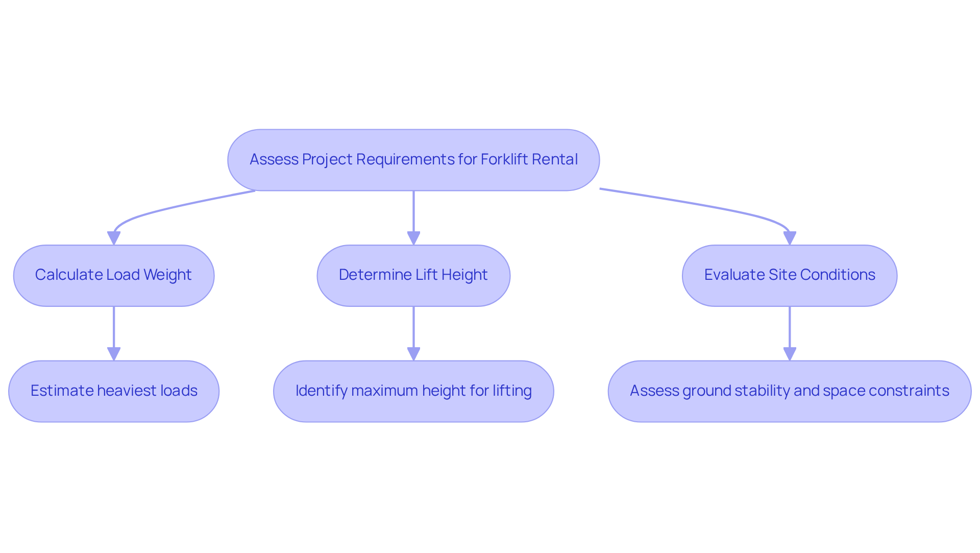 This flowchart guides you through the essential steps to assess your project needs for forklift rental. Start at the top and follow the arrows to see what you need to consider at each stage, ensuring you choose the right equipment for your job.