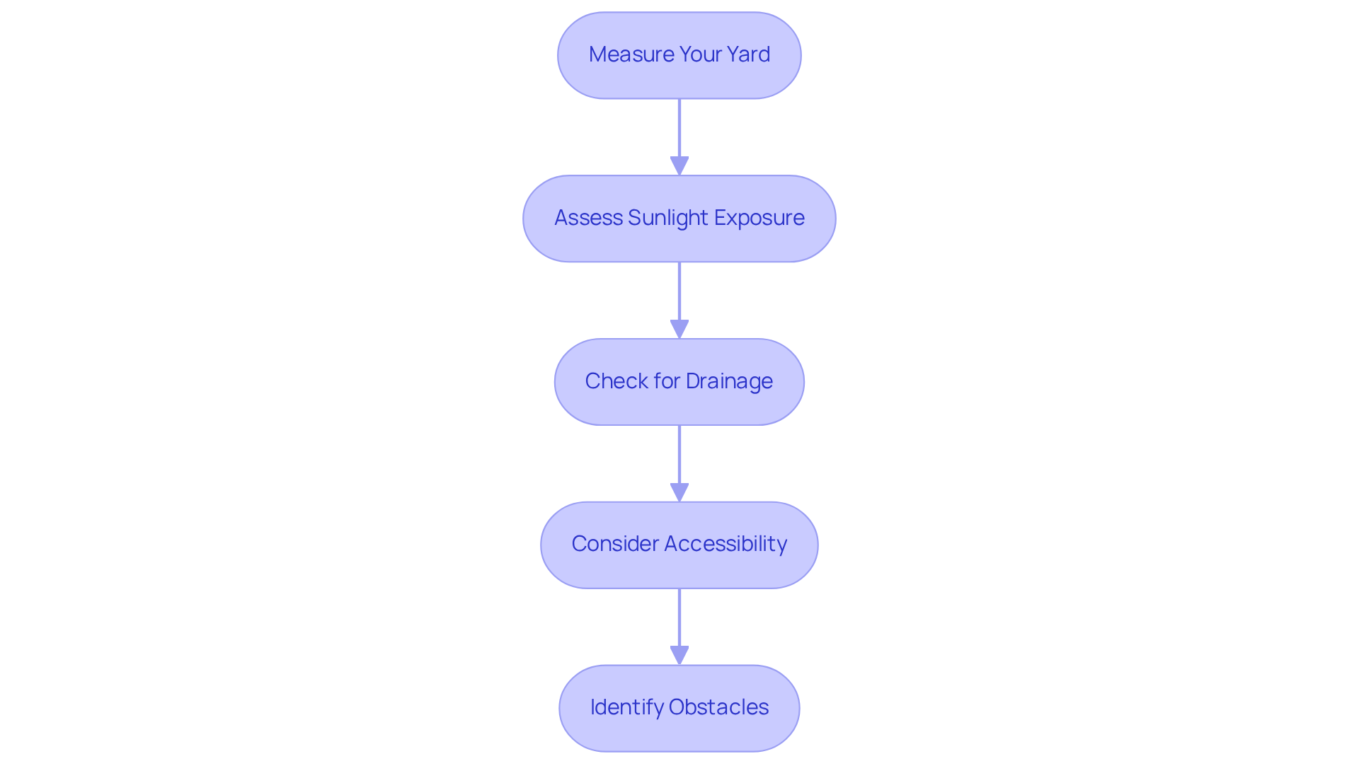 Each box represents a step in the evaluation process. Follow the arrows to see how to assess your yard for the perfect putting green.