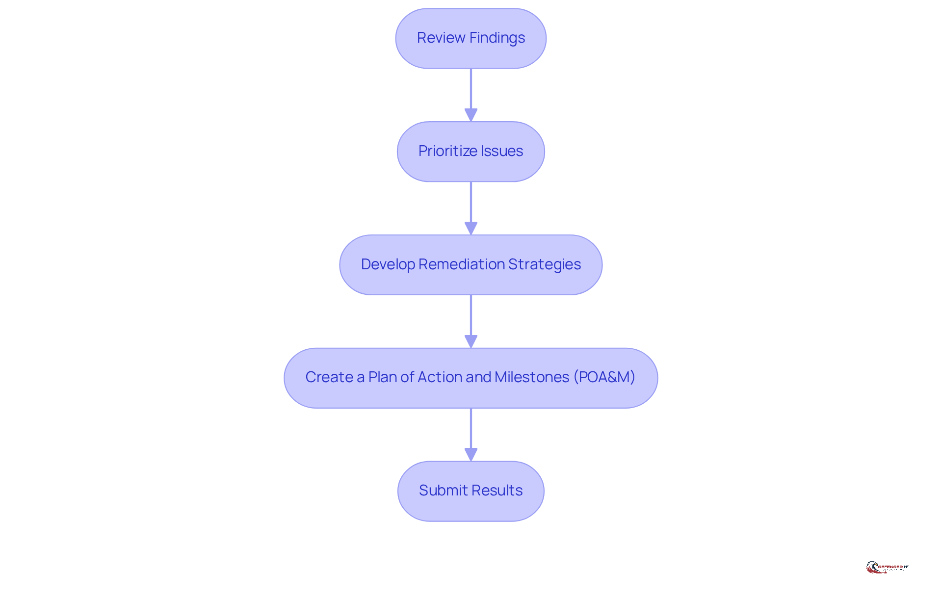 Each box represents a step in the process. Follow the arrows to see how to move from reviewing findings to submitting results, ensuring a structured approach to addressing cybersecurity gaps. Each box represents a step in the process. Follow the arrows to see how to move from reviewing findings to submitting results, ensuring a structured approach to addressing cybersecurity gaps.