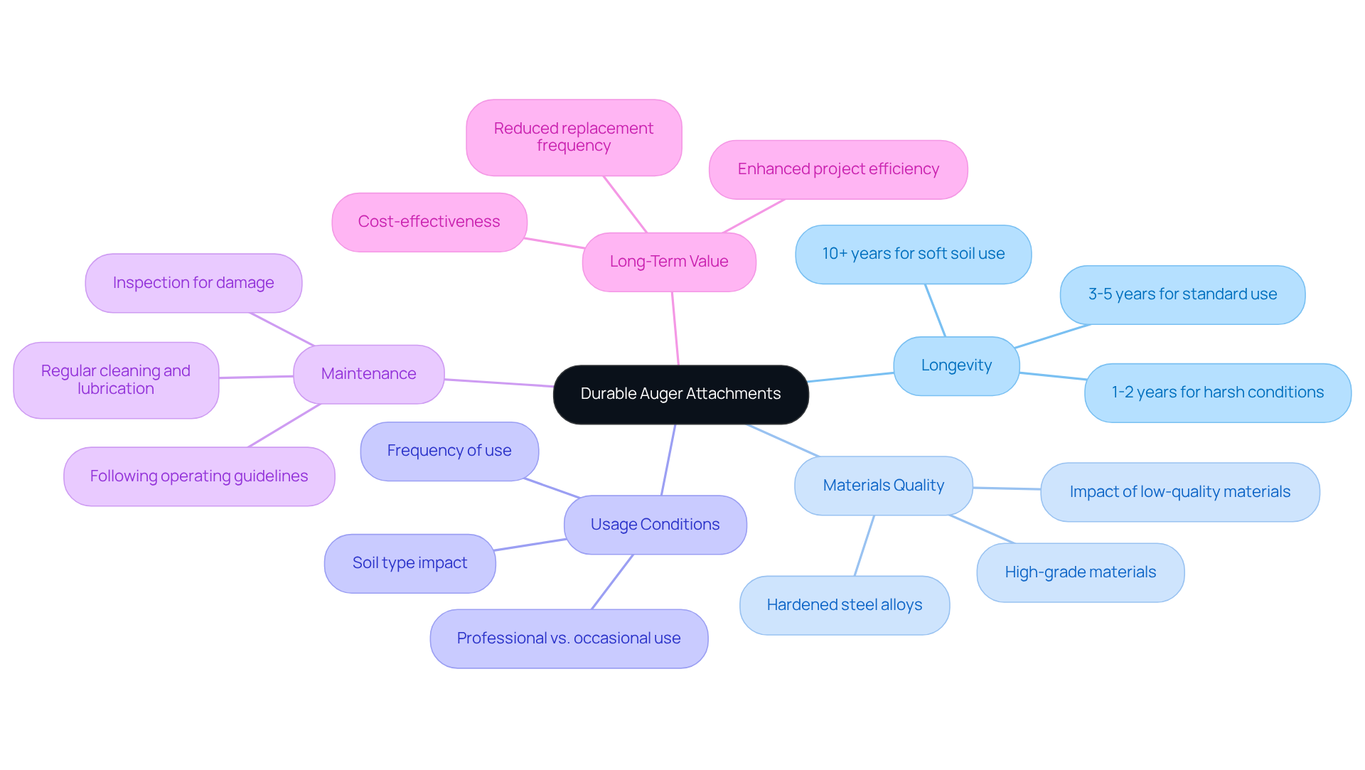 This mindmap organizes the essential factors that contribute to the durability of auger attachments. Start from the center for the main topic and explore how each branch relates to longevity, materials, and maintenance for long-term effectiveness.