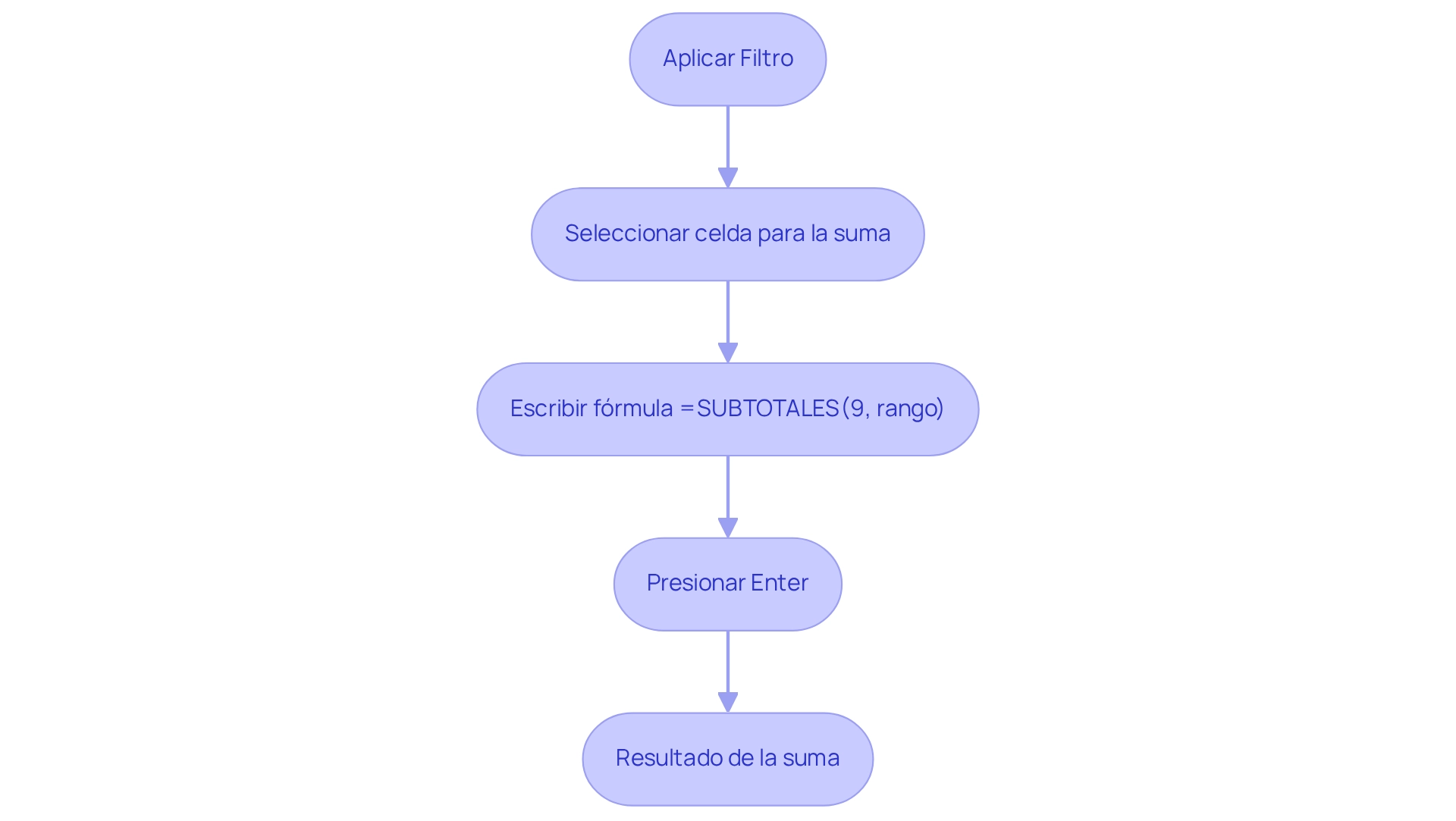 Cada cuadro del diagrama representa un paso en el proceso de sumar celdas filtradas. Sigue las flechas para entender cómo avanzar desde un paso al siguiente hasta obtener la suma deseada.