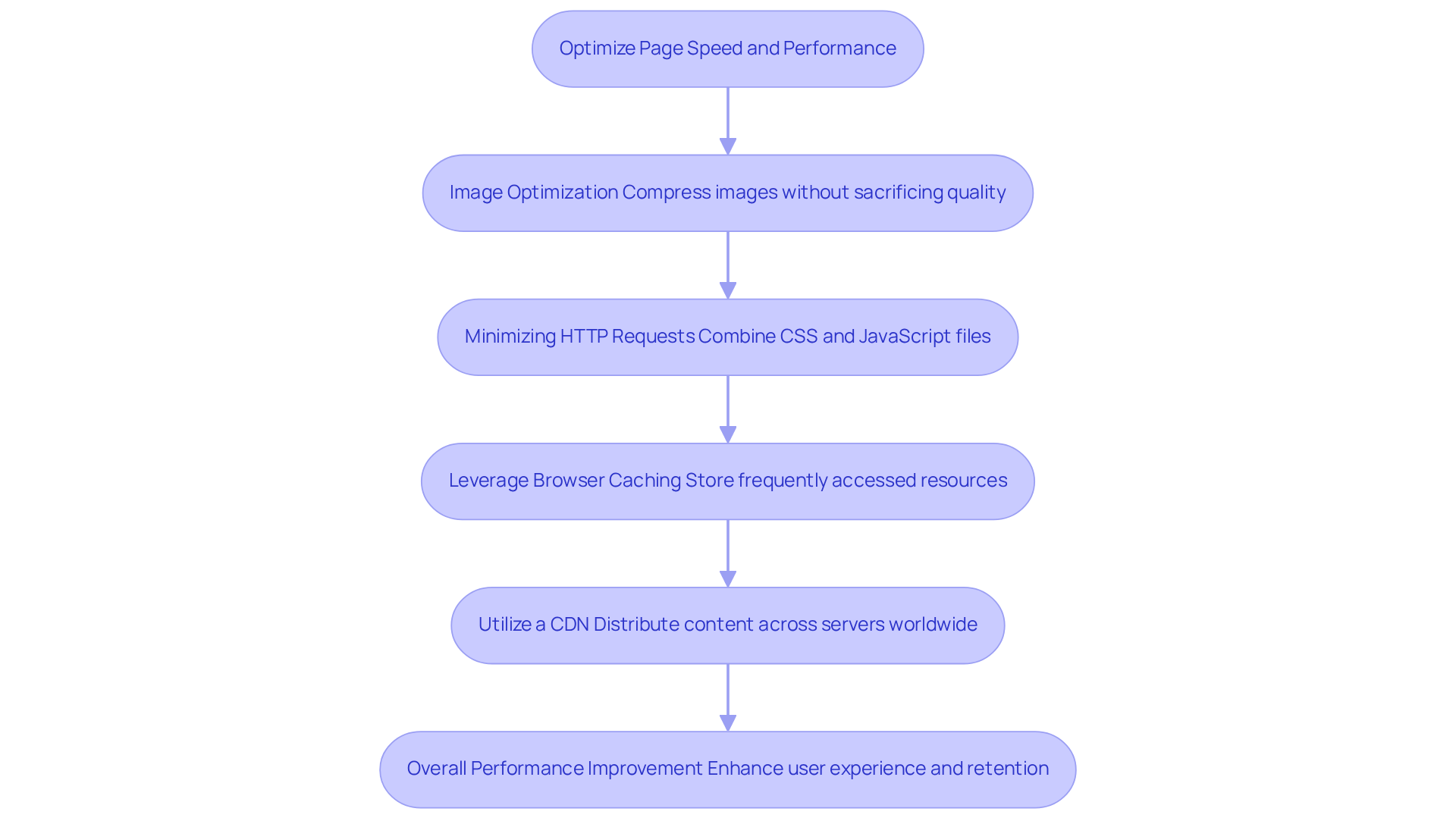 This flowchart outlines the key strategies for improving website performance. Each box represents a specific tactic you can implement, and the arrows show how these strategies connect to enhance overall page speed and user experience.