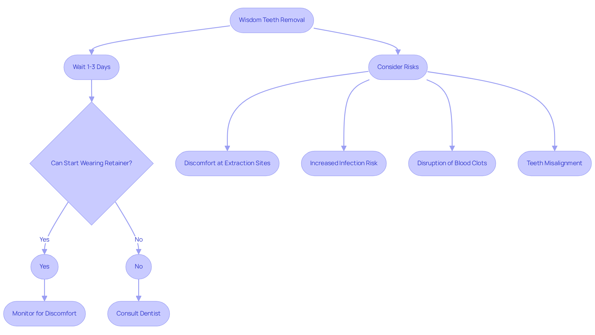 This flowchart guides you through the process of when to wear a retainer after wisdom teeth removal. Start at the top with the surgery, then follow the arrows to see the recommended waiting period and the risks of wearing a retainer too soon. Each box represents a step or decision point, helping you understand the best course of action for your child's recovery.