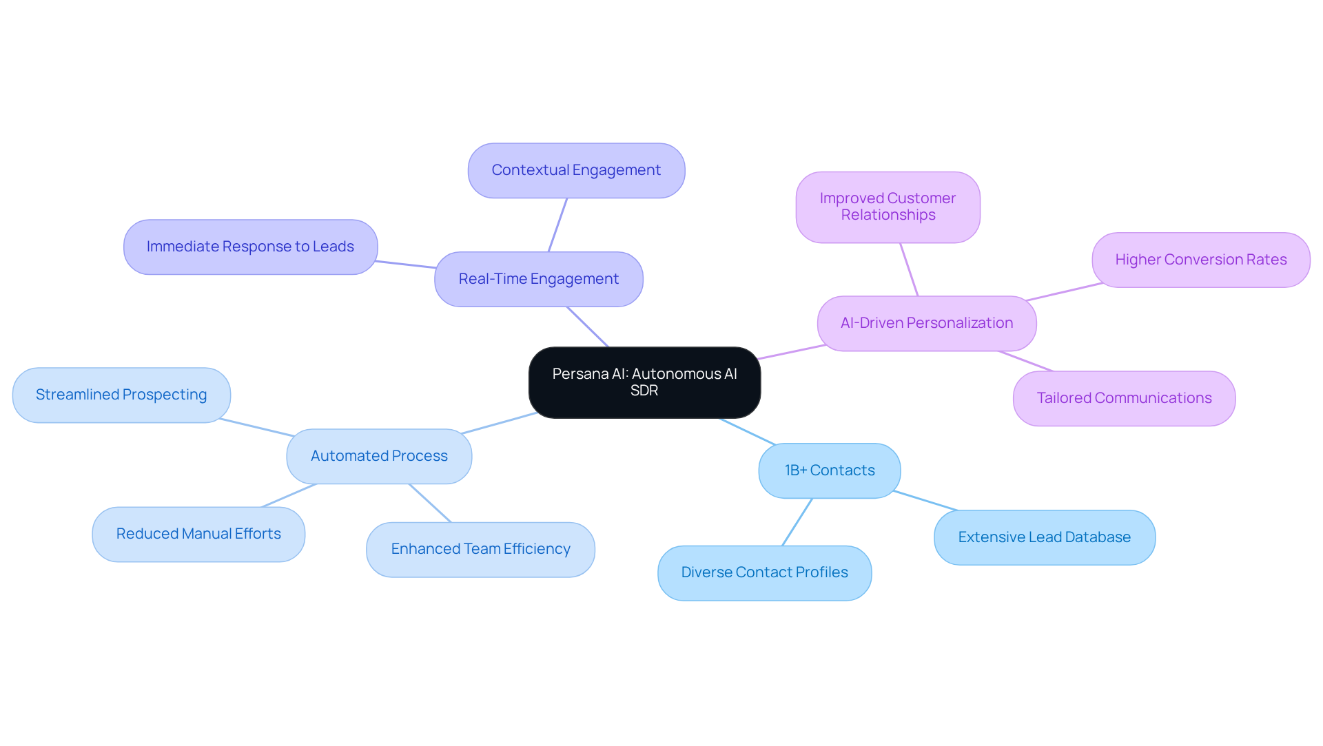 Start at the center with Persana AI, then explore each branch to see how its features improve sales processes and engagement. Each color represents a different feature area, making it easy to follow. Start at the center with Persana AI, then explore each branch to see how its features improve sales processes and engagement. Each color represents a different feature area, making it easy to follow.