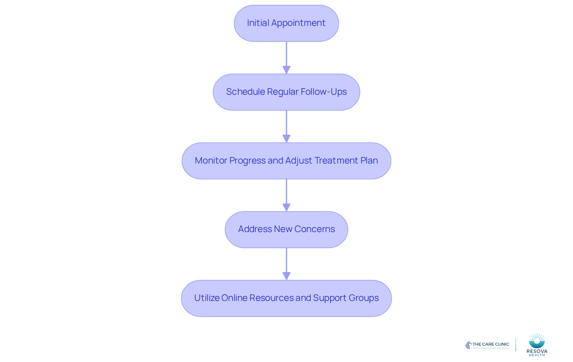 This flowchart outlines the steps to take after your first appointment. Start with scheduling follow-ups, then monitor your progress, address any new issues, and explore additional resources for support.