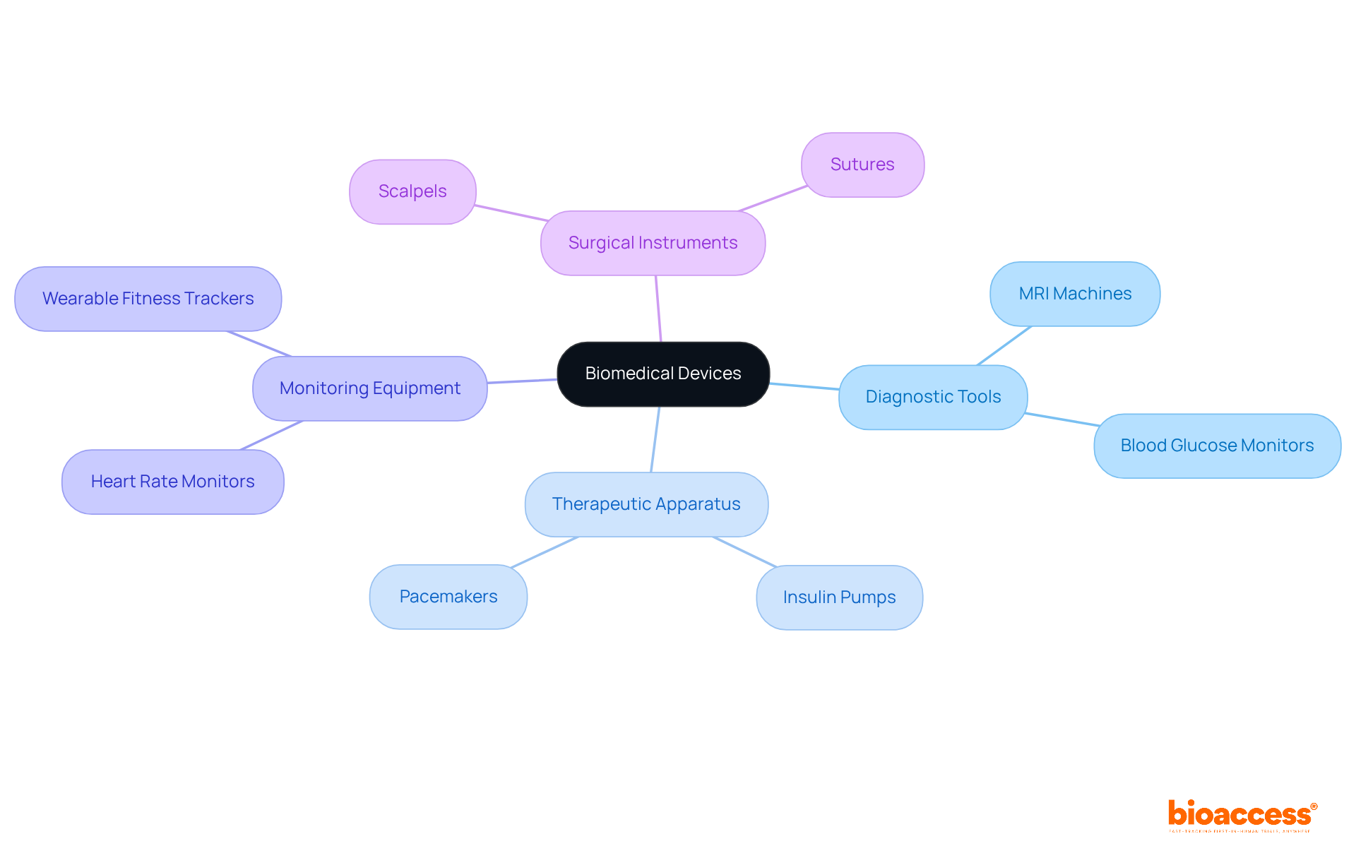 The central node represents all biomedical devices, while the branches show different types. Each type has examples listed to illustrate their specific applications in healthcare.