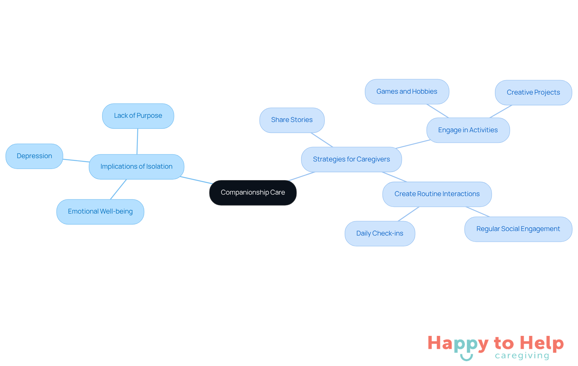 The central node represents the main topic of companionship care. The branches show the implications of isolation and the strategies caregivers can use to foster meaningful relationships with seniors.