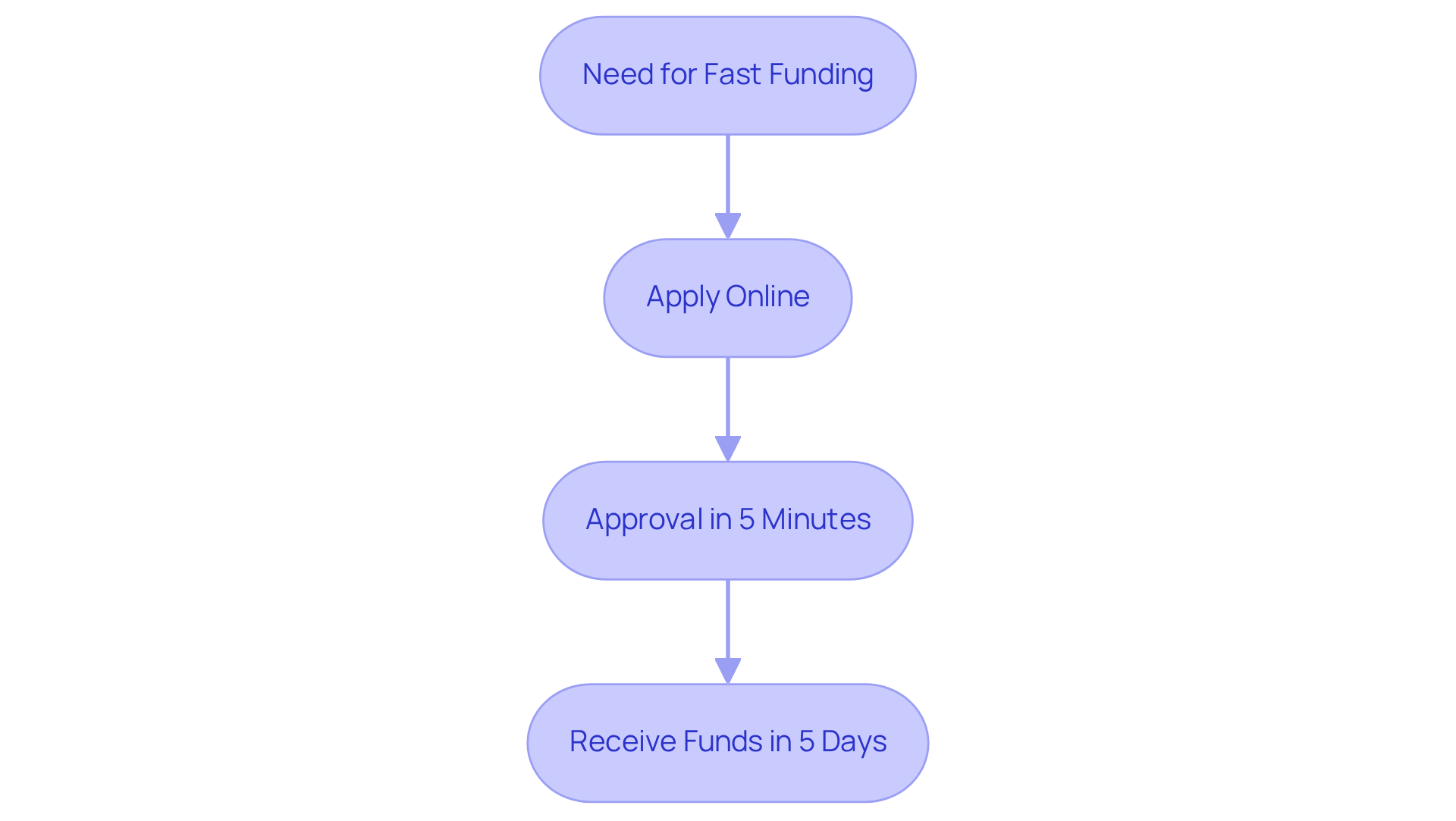 This flowchart shows how to get fast funding from Figure. Start with your need for cash, apply online, get approved quickly, and receive your funds in just a few days. Each step is designed to be simple and stress-free, especially for older adults.