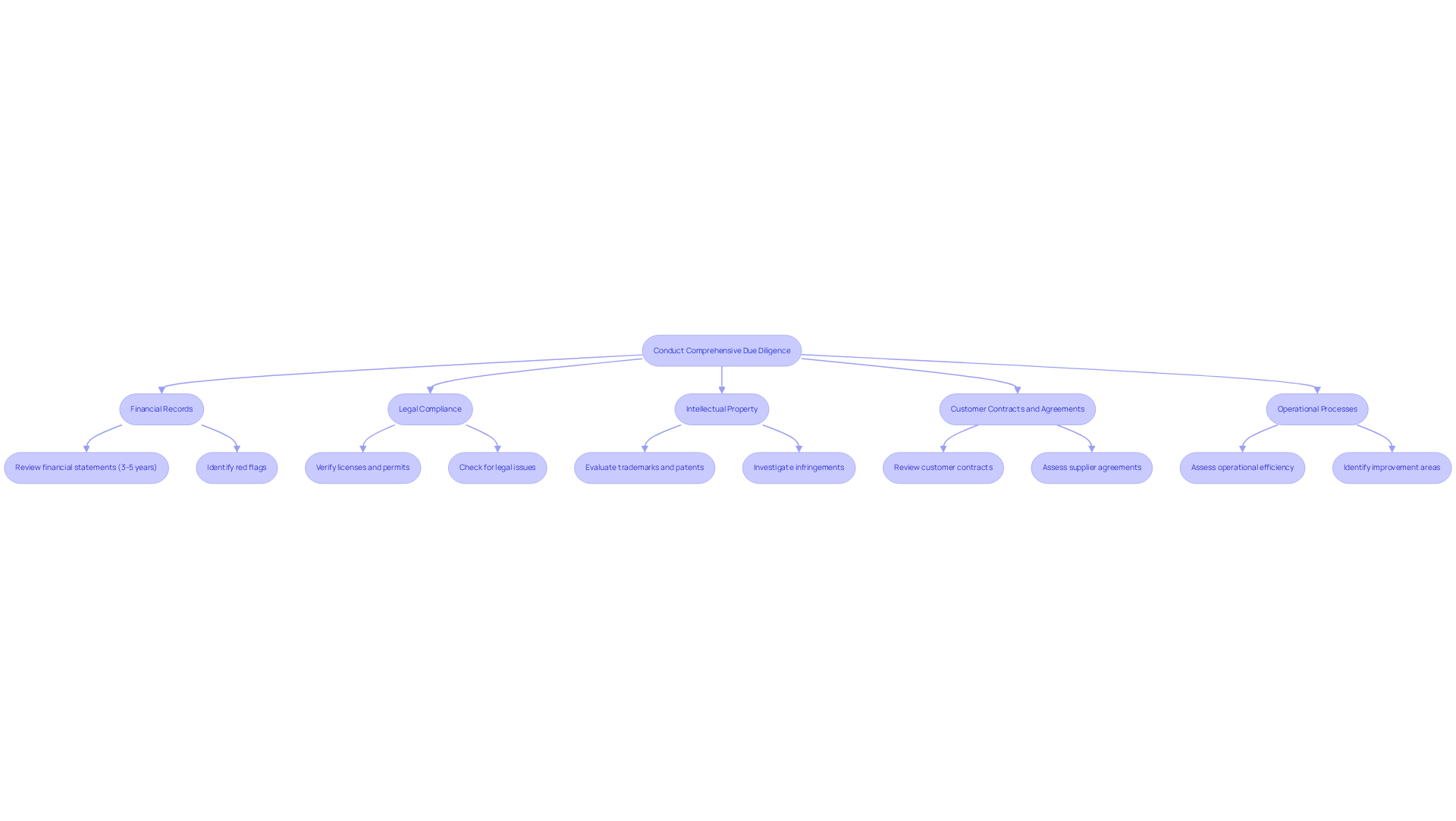 This flowchart outlines the steps involved in conducting thorough due diligence. Each box represents a key area to focus on, and the arrows show how these areas connect to the overall goal of making informed investment decisions. Follow the flow to understand the process and ensure all critical aspects are covered.