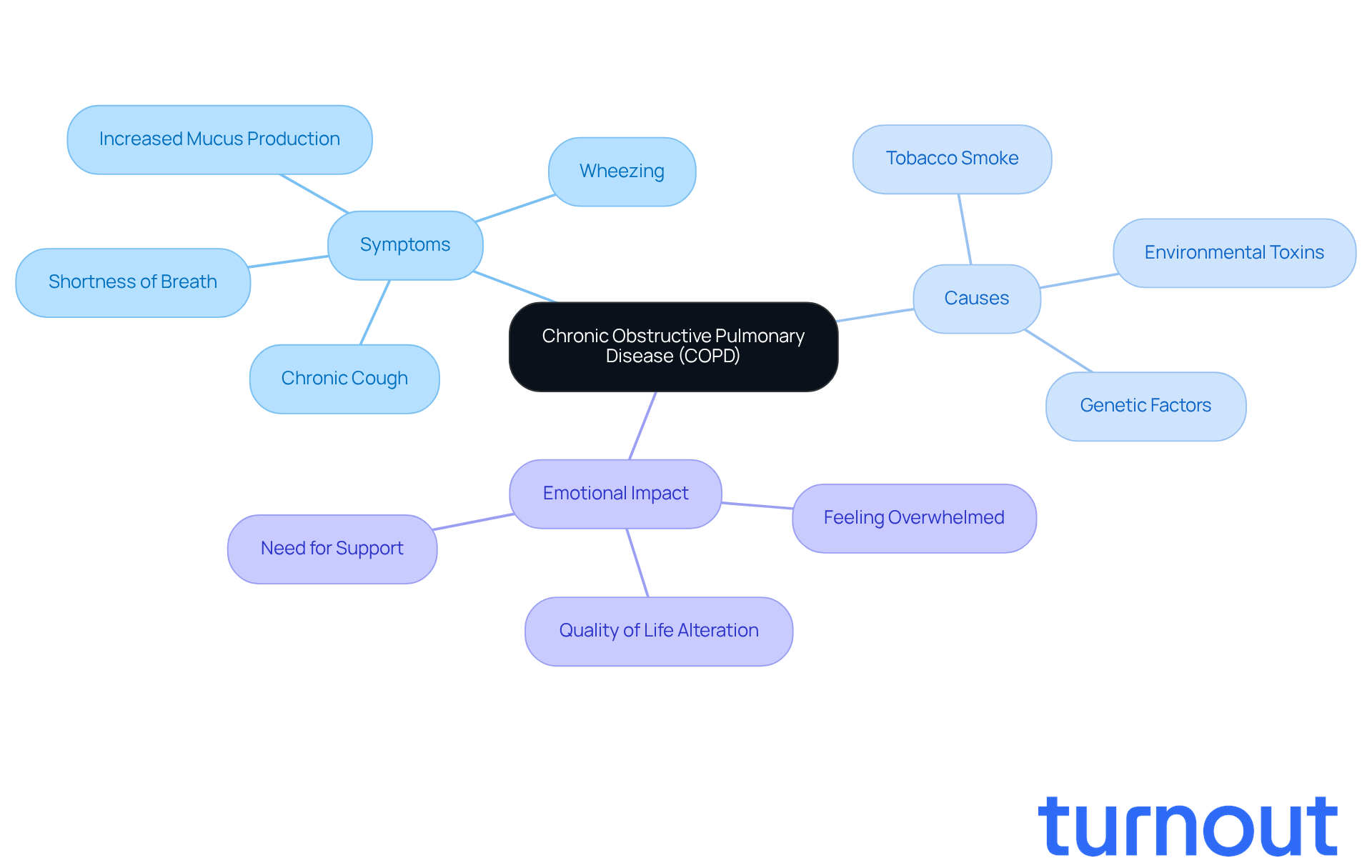Start at the center with COPD, then explore the branches to learn about symptoms, causes, and the emotional challenges faced by those living with this condition. Start at the center with COPD, then explore the branches to learn about symptoms, causes, and the emotional challenges faced by those living with this condition.