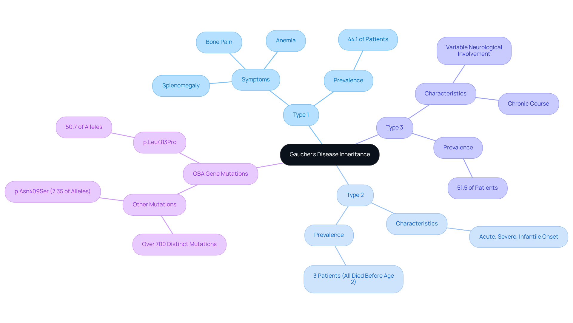 The central node represents Gaucher's disease, while the branches show the different types and their characteristics. Each color-coded branch helps you see how the types relate to the overall condition and the genetic factors involved.
