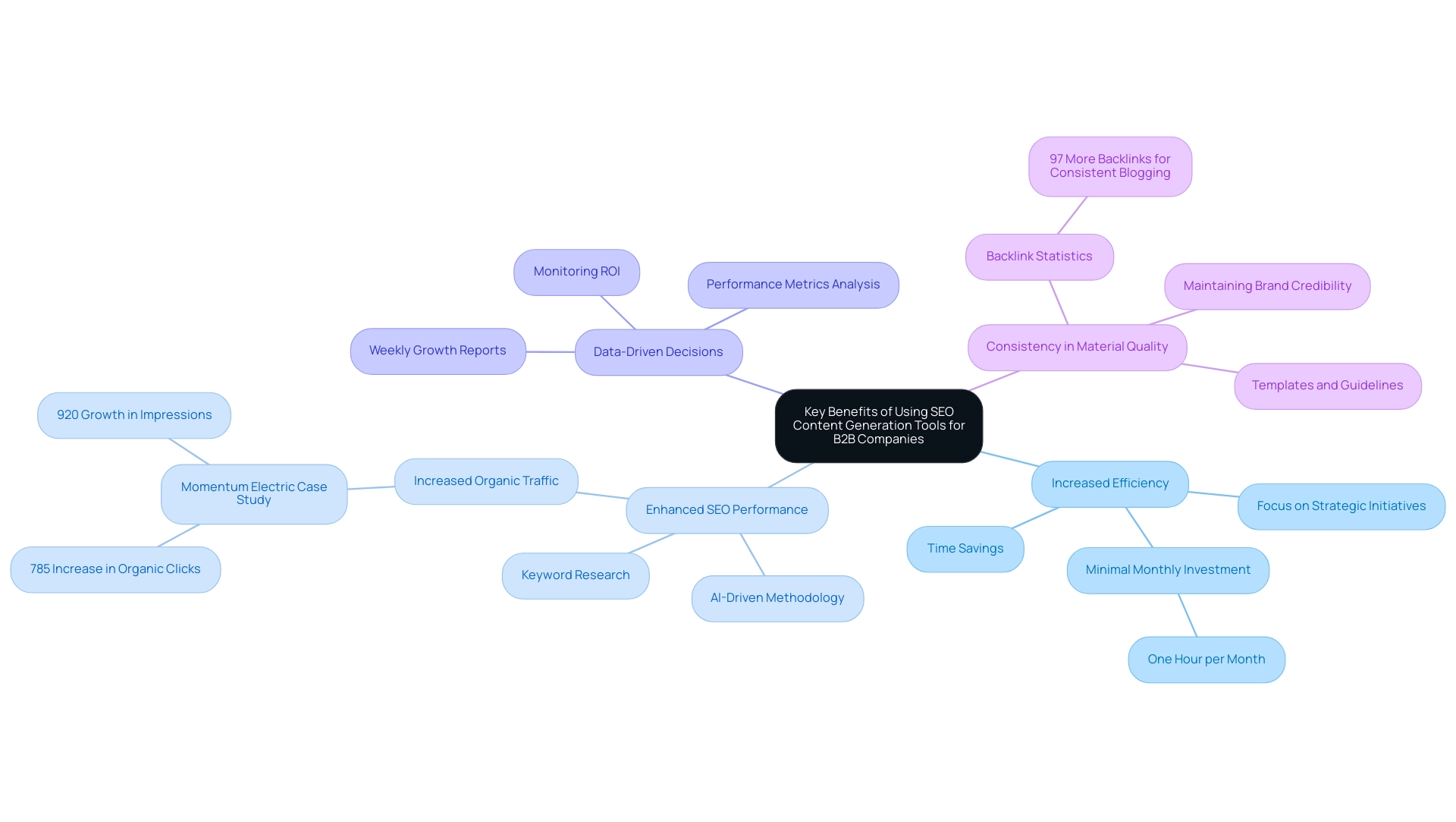 The central node represents the main topic, with branches showing the four key benefits. Each color corresponds to a specific benefit area.