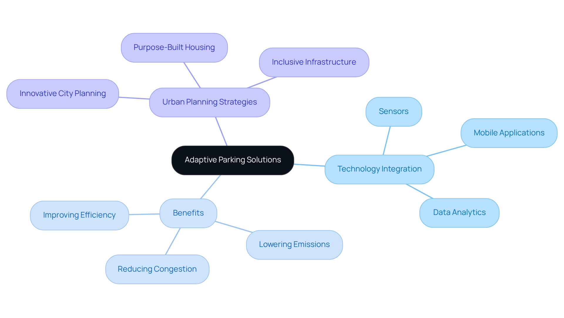 Start at the center with the main idea of adaptive parking solutions, then explore the branches to see how technology, benefits, and planning strategies connect to this concept.