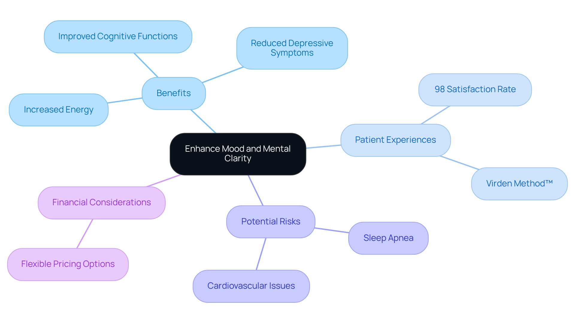 This mindmap starts with the main idea in the center and branches out to show different aspects of testosterone therapy. Each branch represents a key theme, helping you see how they all connect to improving mood and mental clarity.