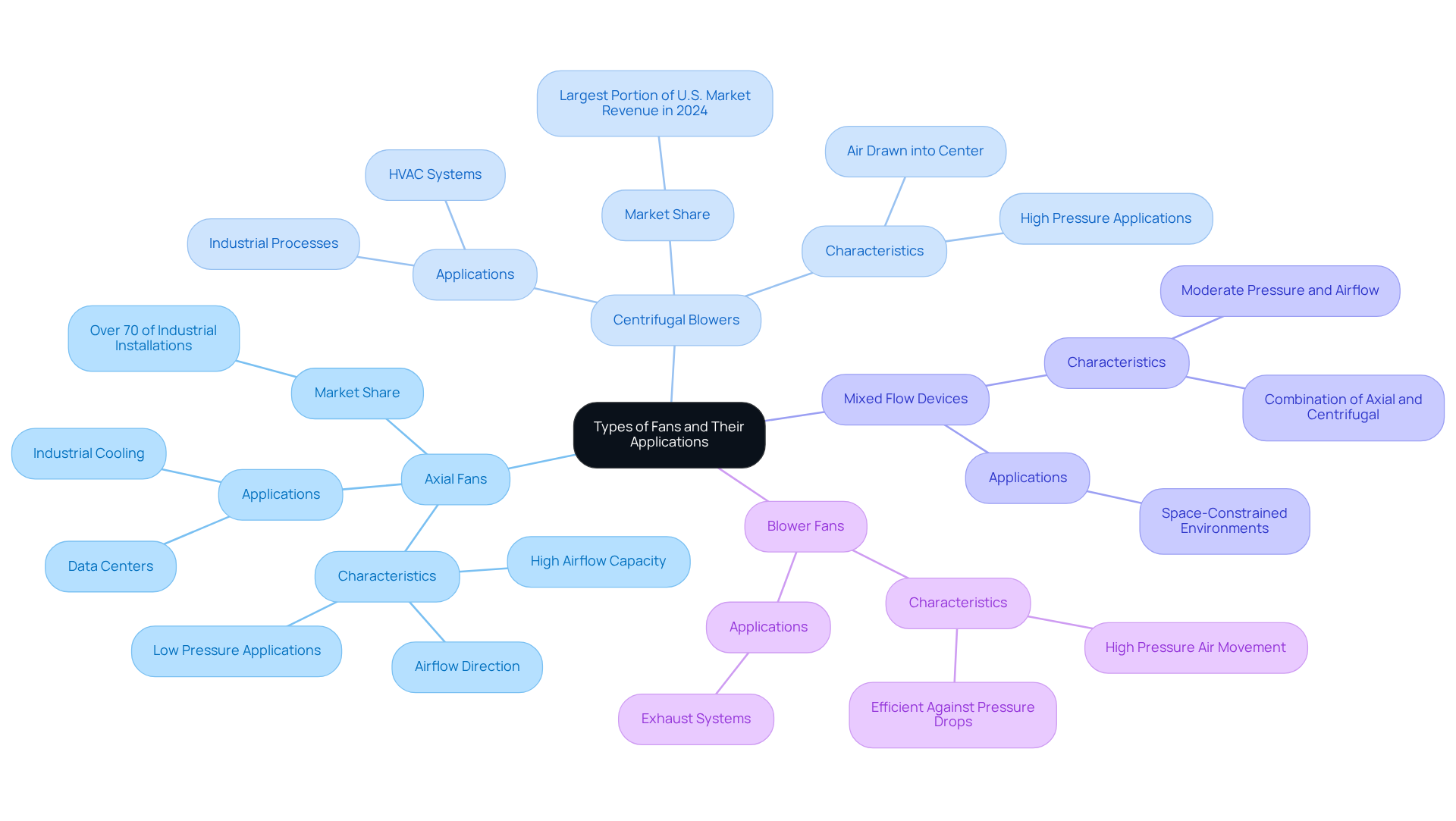 The central node represents the main topic, while each branch shows a different type of fan. Follow the branches to learn about their specific uses and characteristics.