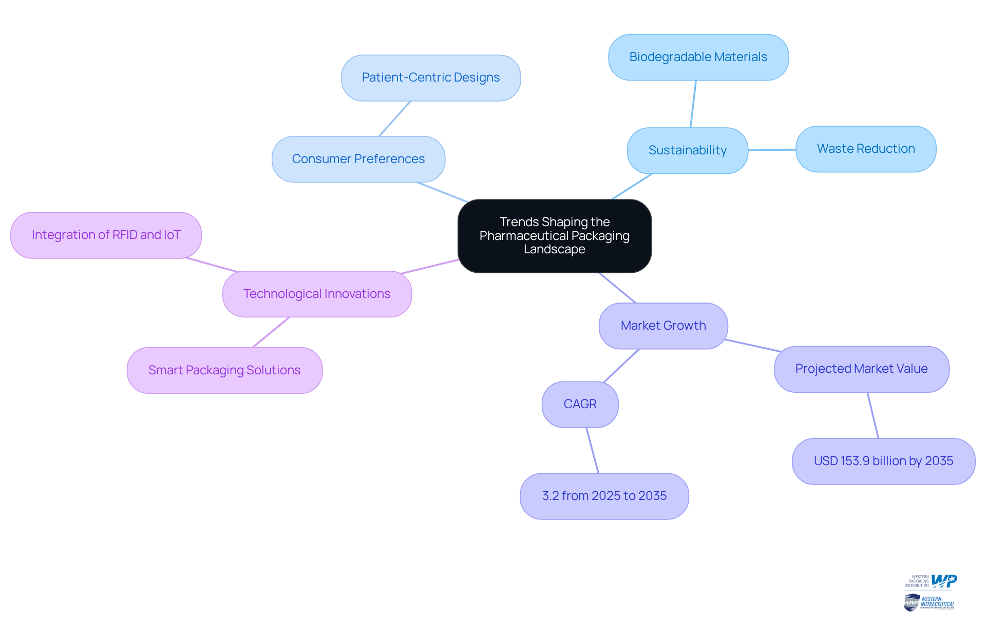 The central node represents the overall theme, while branches show key trends and their specific elements. Each color-coded branch helps you quickly identify different areas of focus within the pharmaceutical packaging landscape.