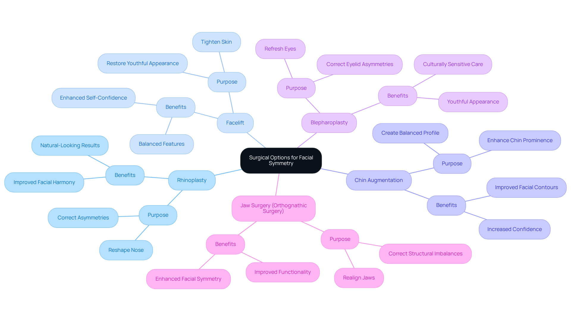 The central node represents the main topic of surgical options for facial symmetry. Each branch represents a specific procedure, and the sub-branches provide additional details about the benefits and purposes of those procedures. This layout helps you see how each option contributes to achieving facial harmony.