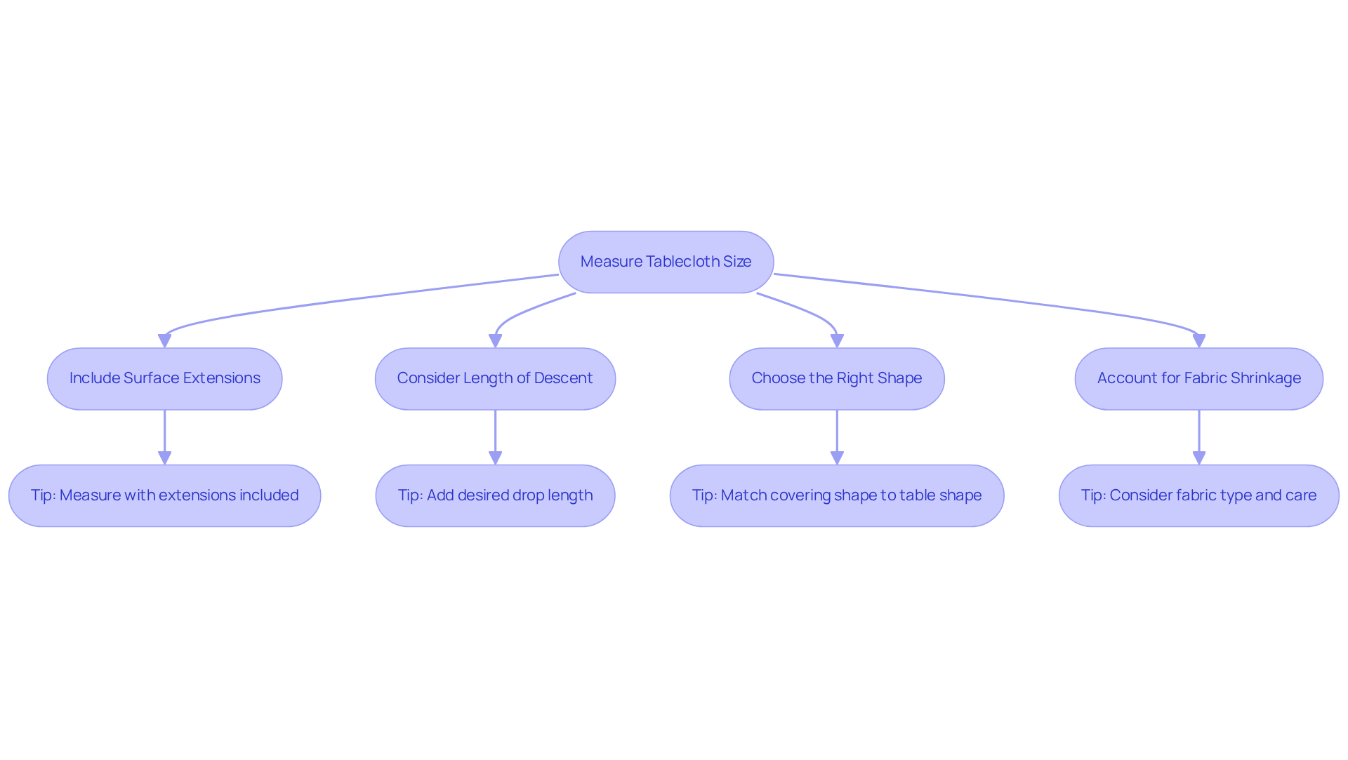 Follow the arrows to navigate through the steps of measuring for a tablecloth. Each box highlights a common mistake and offers a tip to ensure your tablecloth fits perfectly.
