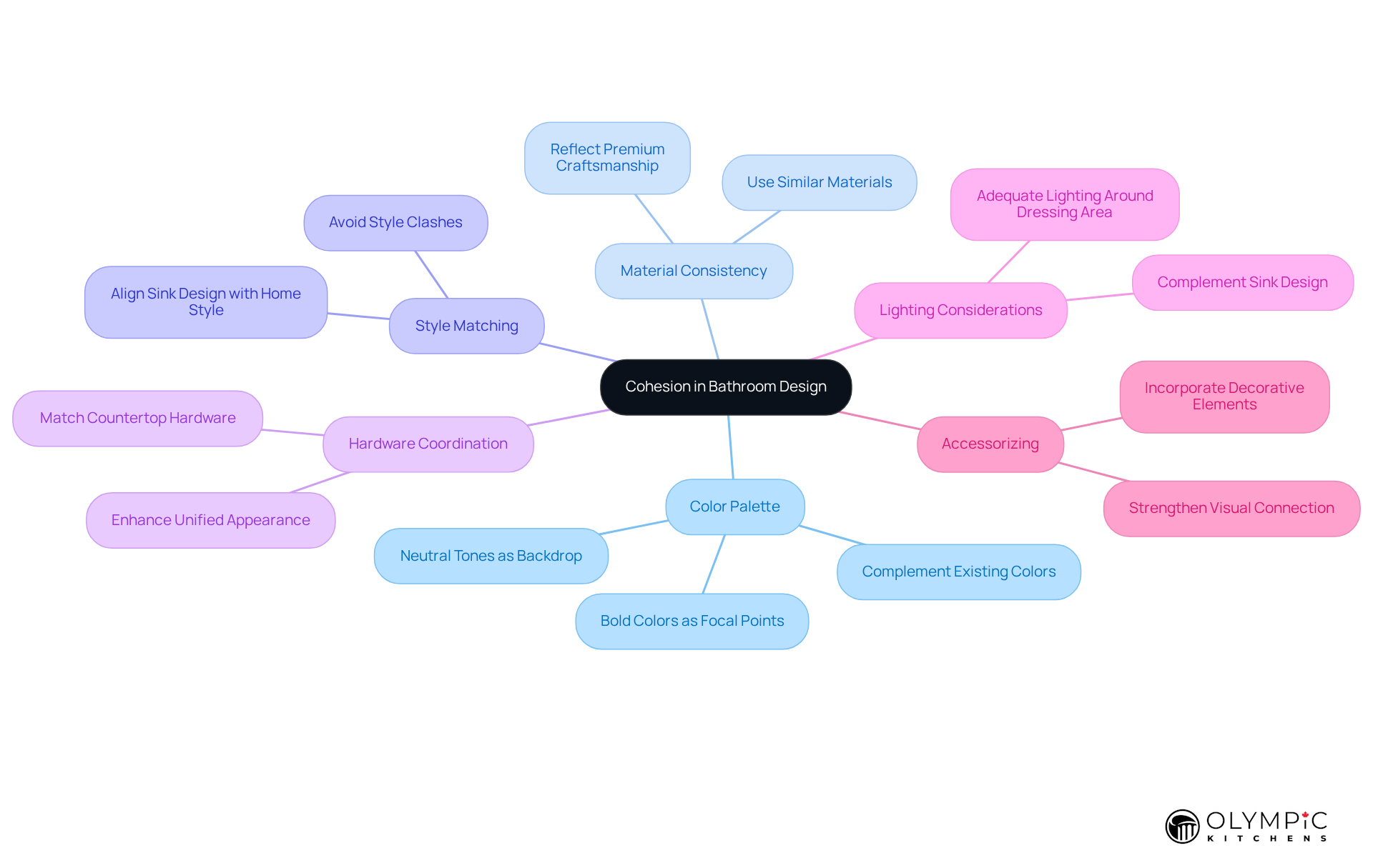 The central idea is about creating a cohesive bathroom design. Each branch represents a strategy, and the sub-branches provide additional details or examples to help you understand how to implement each strategy effectively.