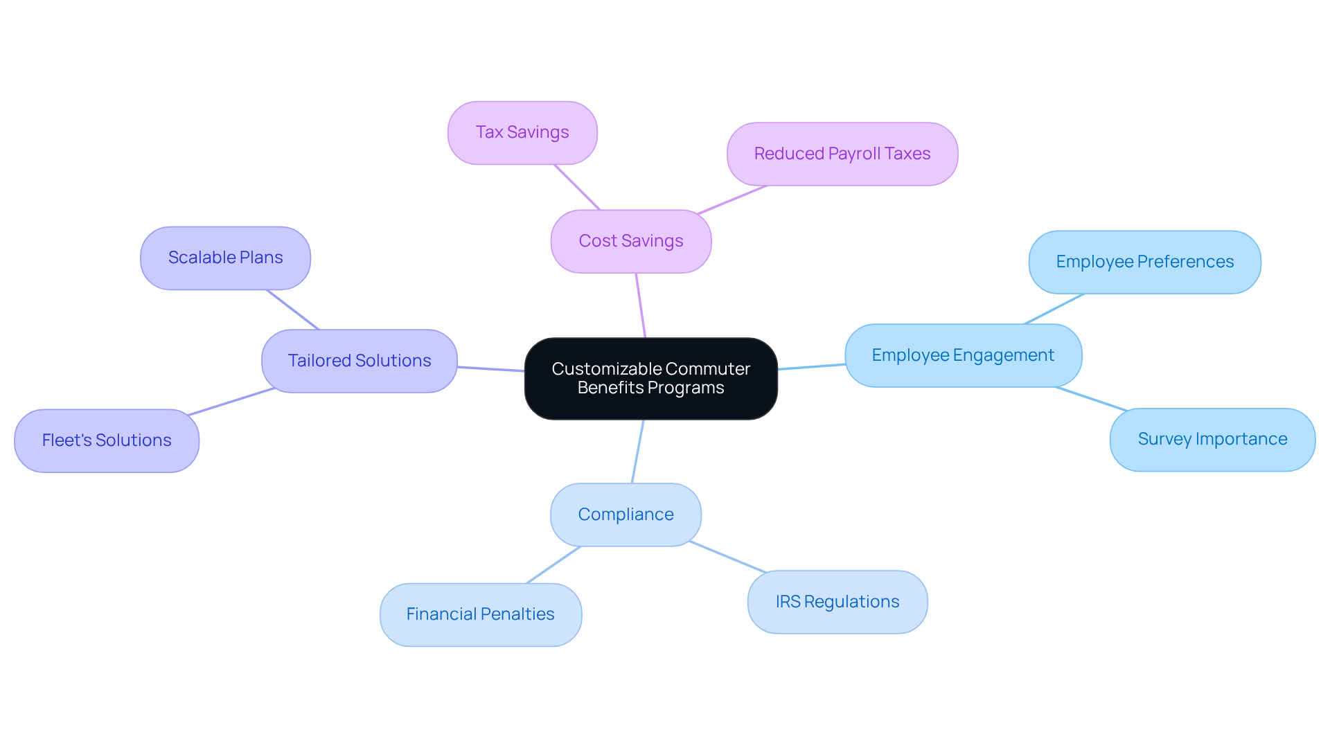 This mindmap illustrates how customizable commuter benefits programs connect to various important factors like employee engagement, compliance with regulations, and cost savings. Each branch represents a key area of focus, helping you see how they relate to one another.