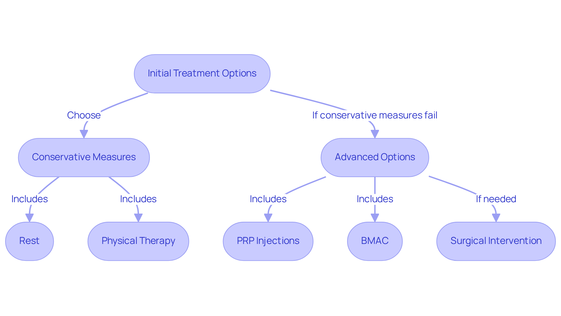 This flowchart shows the journey of treatment options for a torn labrum. Start with initial treatments, and follow the arrows to see how patients can progress through conservative measures to advanced options and possibly surgery if needed. This flowchart shows the journey of treatment options for a torn labrum. Start with initial treatments, and follow the arrows to see how patients can progress through conservative measures to advanced options and possibly surgery if needed.