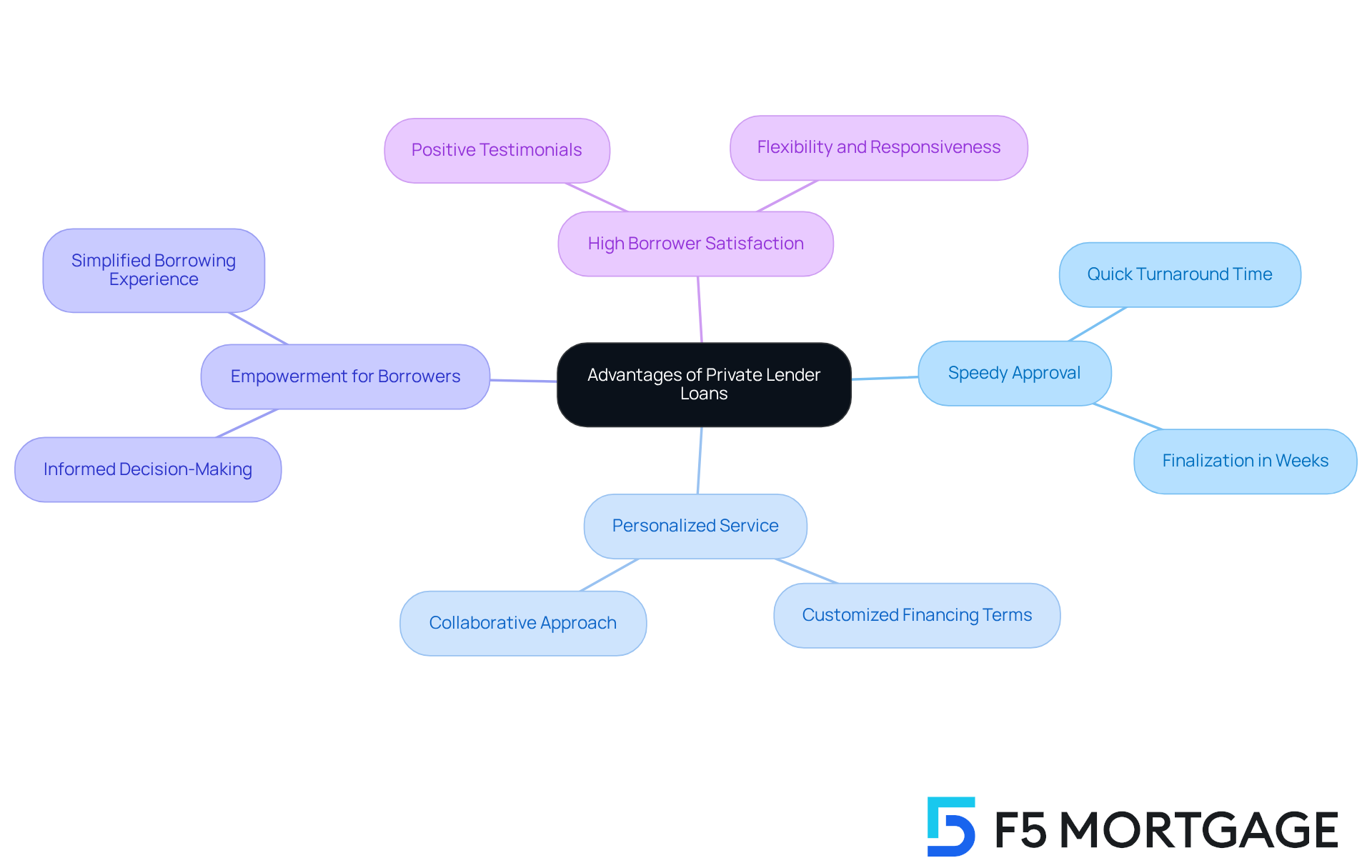 This mindmap outlines the key benefits of choosing private lender loans. Each branch represents a unique advantage, with further details available to explore how these benefits can help families with their home financing needs.