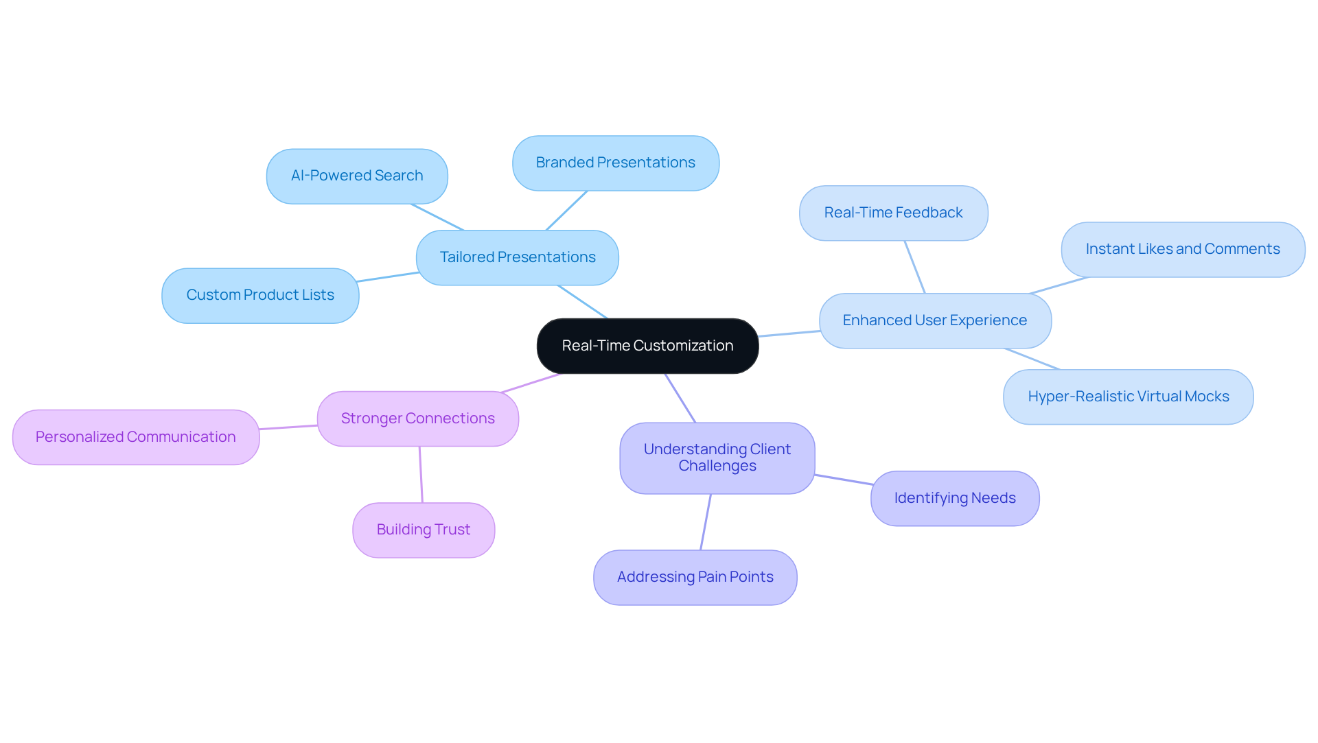 Start at the center with the main idea of customization, then explore how it benefits client interactions through various branches. Each branch represents a key advantage, showing how they relate to the central theme.