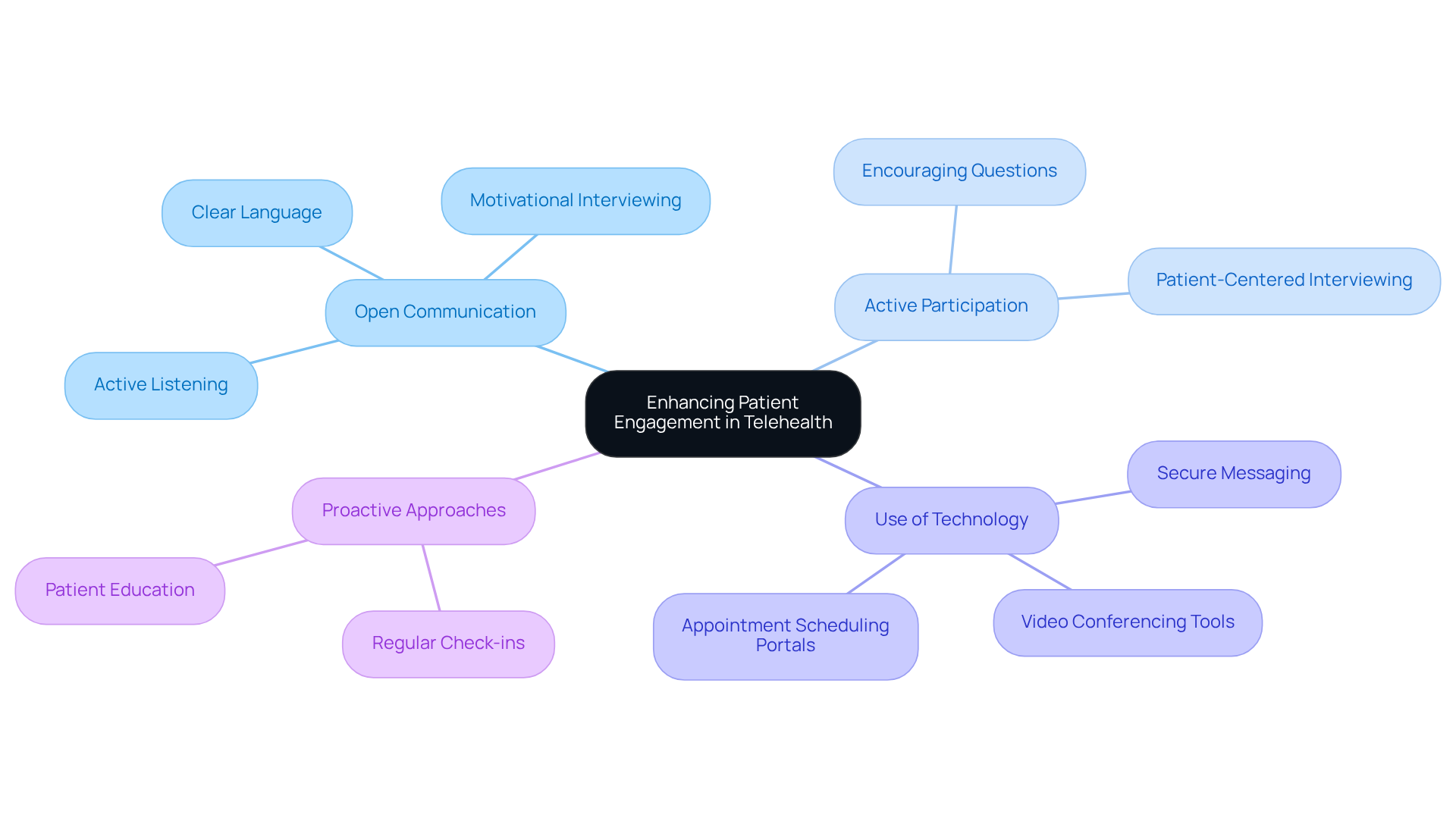 This mindmap starts with the main idea of improving patient engagement in telehealth. Each branch represents a strategy, and the sub-branches show specific techniques or actions that support that strategy. Follow the branches to see how these ideas connect and contribute to better patient experiences. This mindmap starts with the main idea of improving patient engagement in telehealth. Each branch represents a strategy, and the sub-branches show specific techniques or actions that support that strategy. Follow the branches to see how these ideas connect and contribute to better patient experiences.