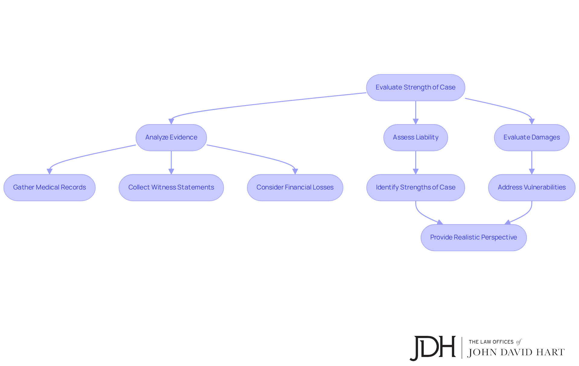 Follow the arrows to see how each factor contributes to understanding your case's strength. Each step represents an important part of the evaluation process, guiding you through what to consider.