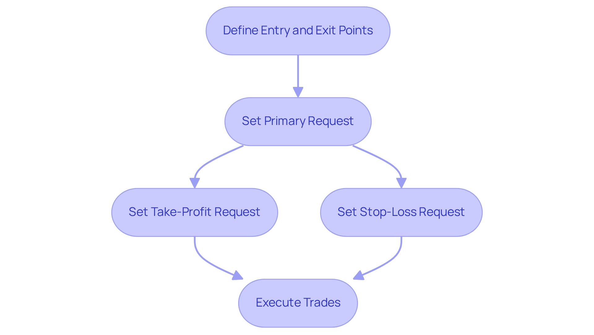 This flowchart outlines how to use bracket orders. Start by defining your trading parameters, then set your requests, and finally execute your trades. Each step helps manage risk and maximize potential gains.