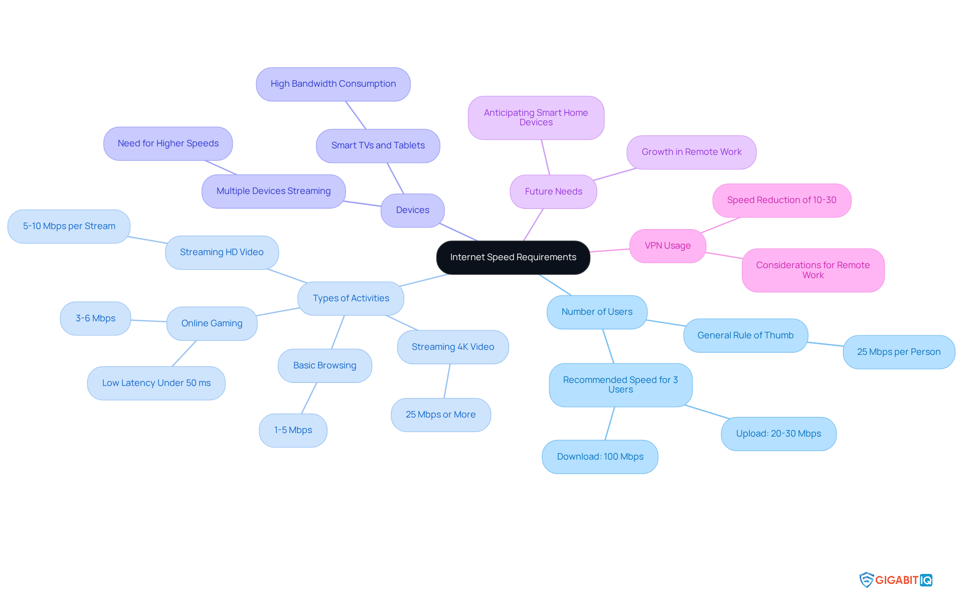 The center shows the main topic of internet speed. Each branch represents a different factor to consider, and the sub-branches provide specific details like speed recommendations or considerations for future needs. The center shows the main topic of internet speed. Each branch represents a different factor to consider, and the sub-branches provide specific details like speed recommendations or considerations for future needs.