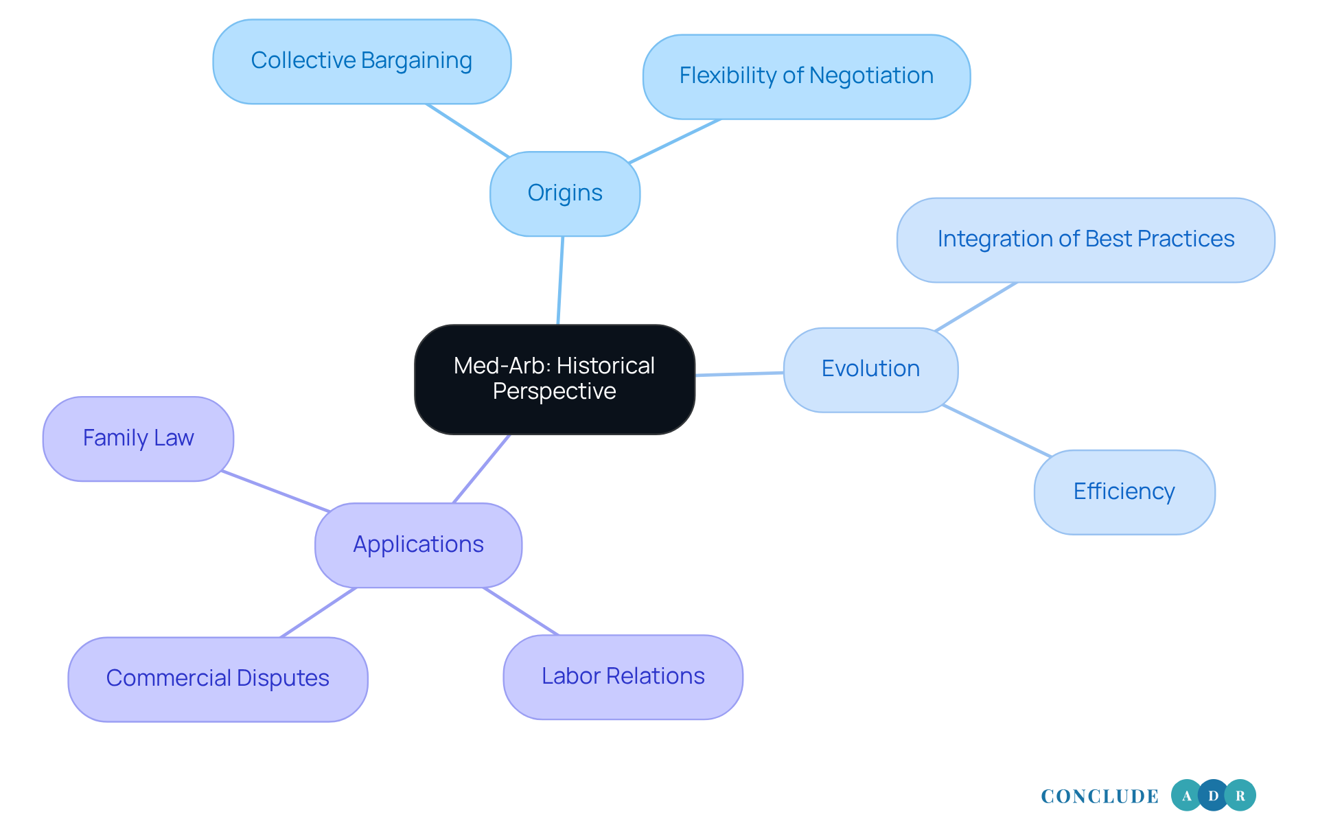 Start at the center with med-arb, then explore its roots, how it has changed over time, and where it is used today. Each branch represents a key aspect of its history and relevance.